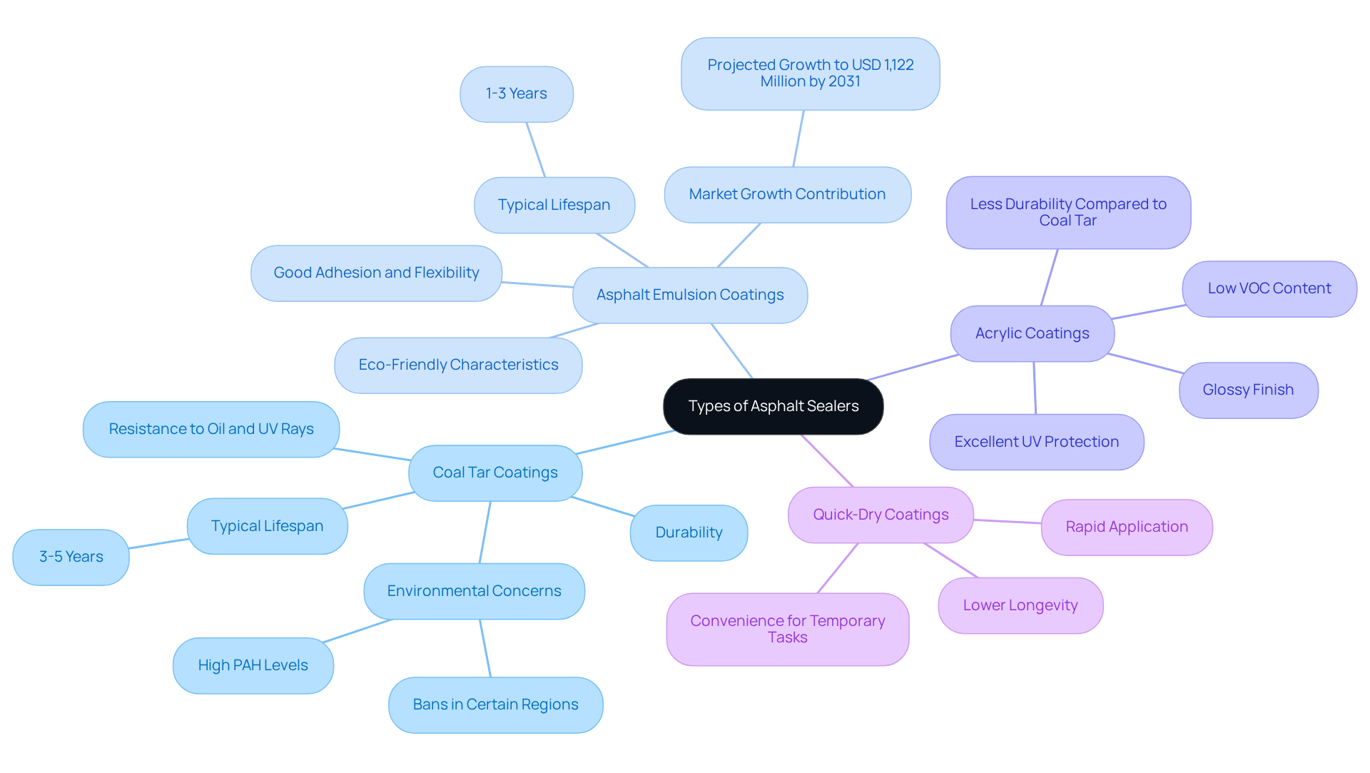 The central node represents the main topic of asphalt sealers. Each branch shows a different type of sealer, and the sub-branches provide additional details about their features and uses. This layout helps you understand the relationships and differences between the various sealers.