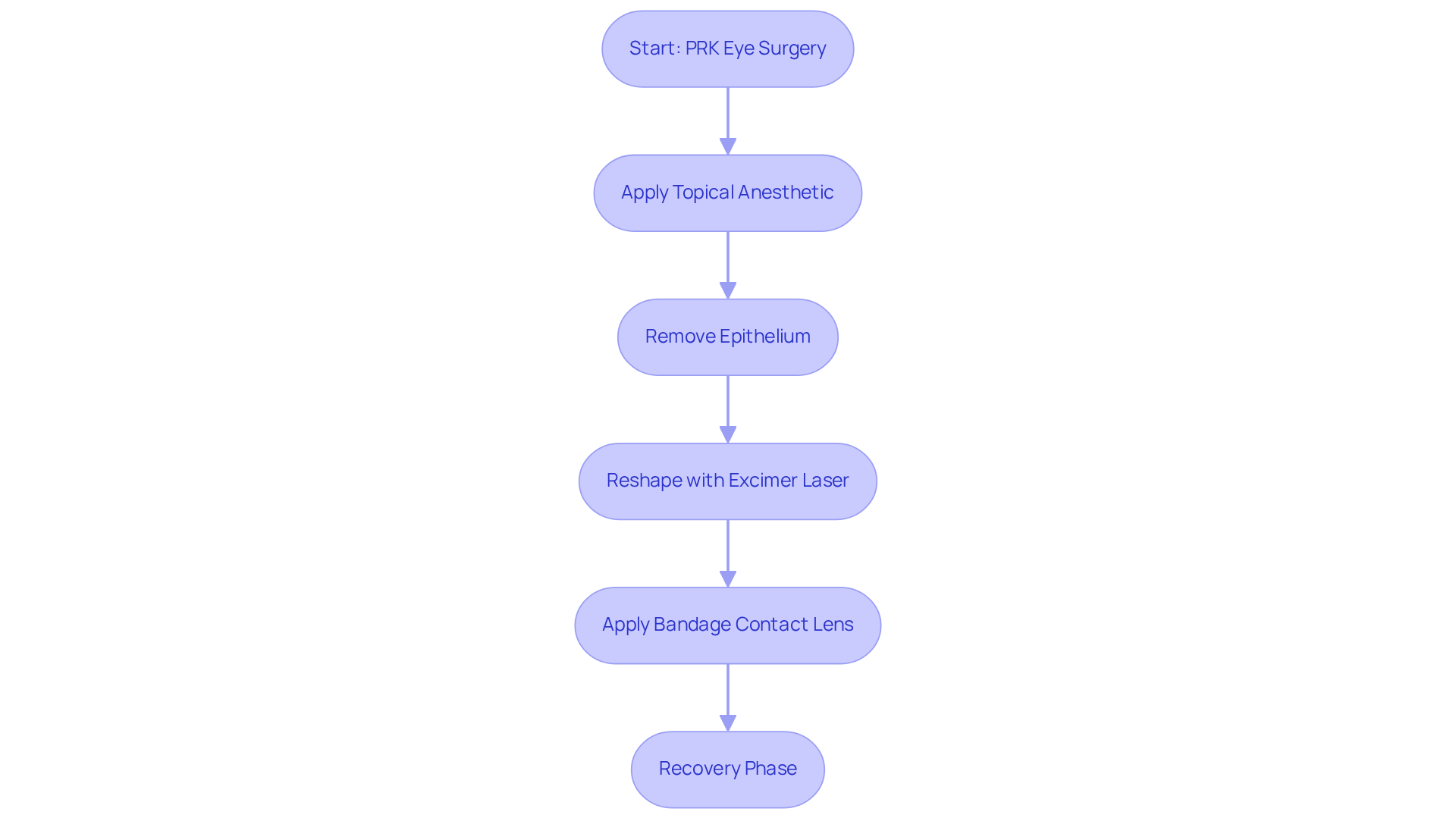 This flowchart outlines the key steps in the PRK eye surgery process. Each box represents a stage, and the arrows show how you move from one step to the next. Follow the flow to understand how the procedure unfolds, from the initial anesthetic application to the recovery phase. This flowchart outlines the key steps in the PRK eye surgery process. Each box represents a stage, and the arrows show how you move from one step to the next. Follow the flow to understand how the procedure unfolds, from the initial anesthetic application to the recovery phase.