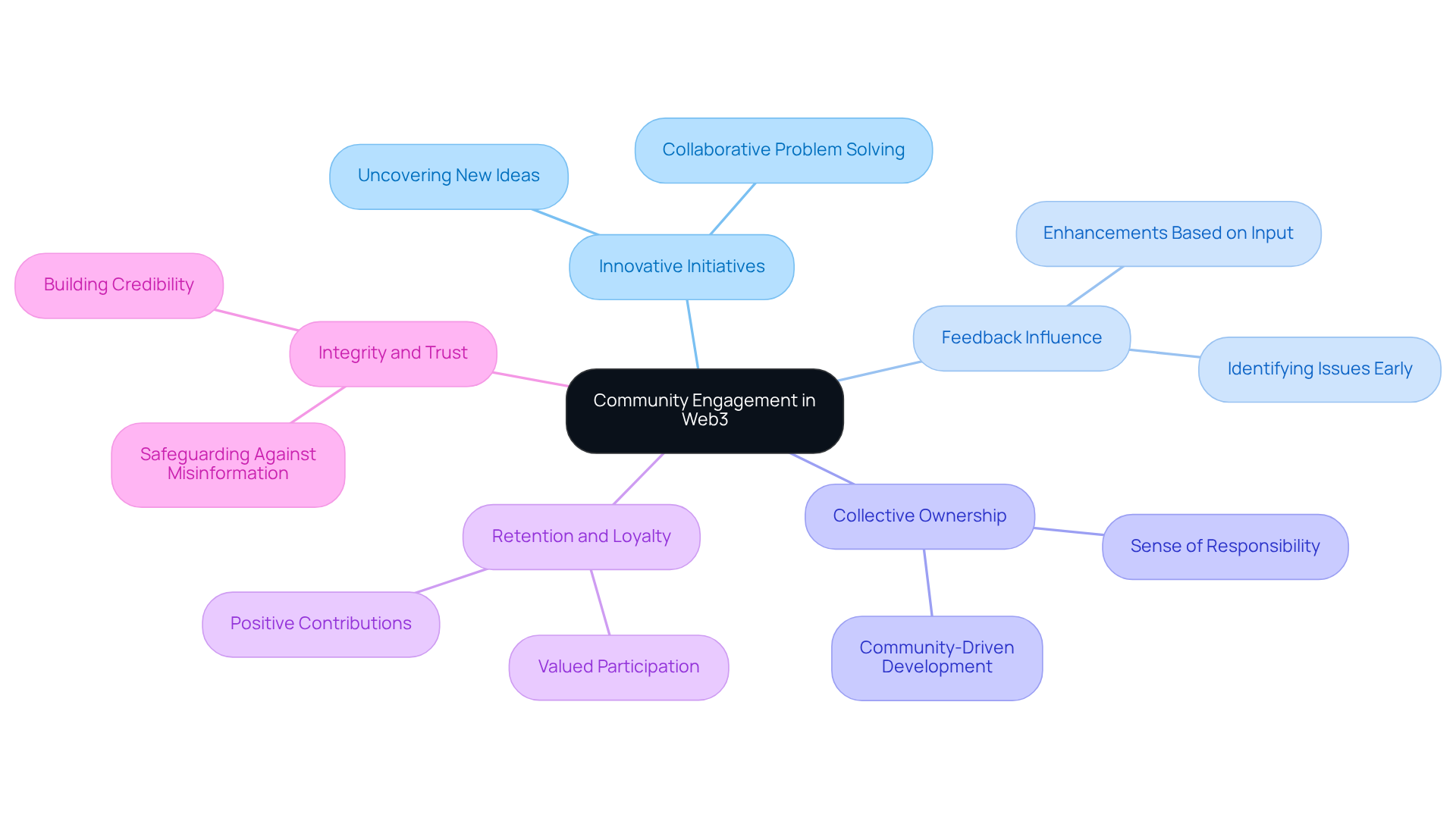 The central node represents the main theme of community engagement, while the branches illustrate its various impacts on project discovery and evaluation. Each branch shows how community involvement contributes to different aspects of project success.