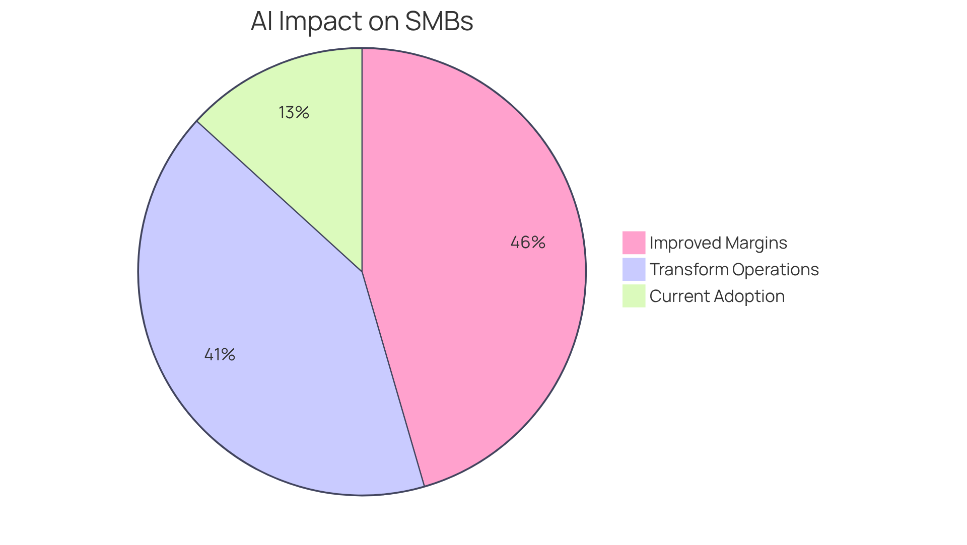 Each slice of the pie represents a different statistic about small businesses using AI — the larger the slice, the more businesses feel that way.