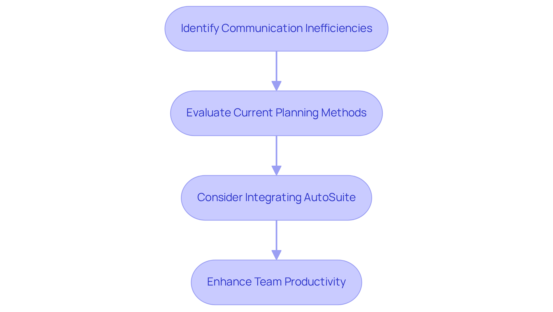 Follow the steps from identifying issues to integrating AutoSuite - each box represents a key stage in the process of enhancing productivity.
