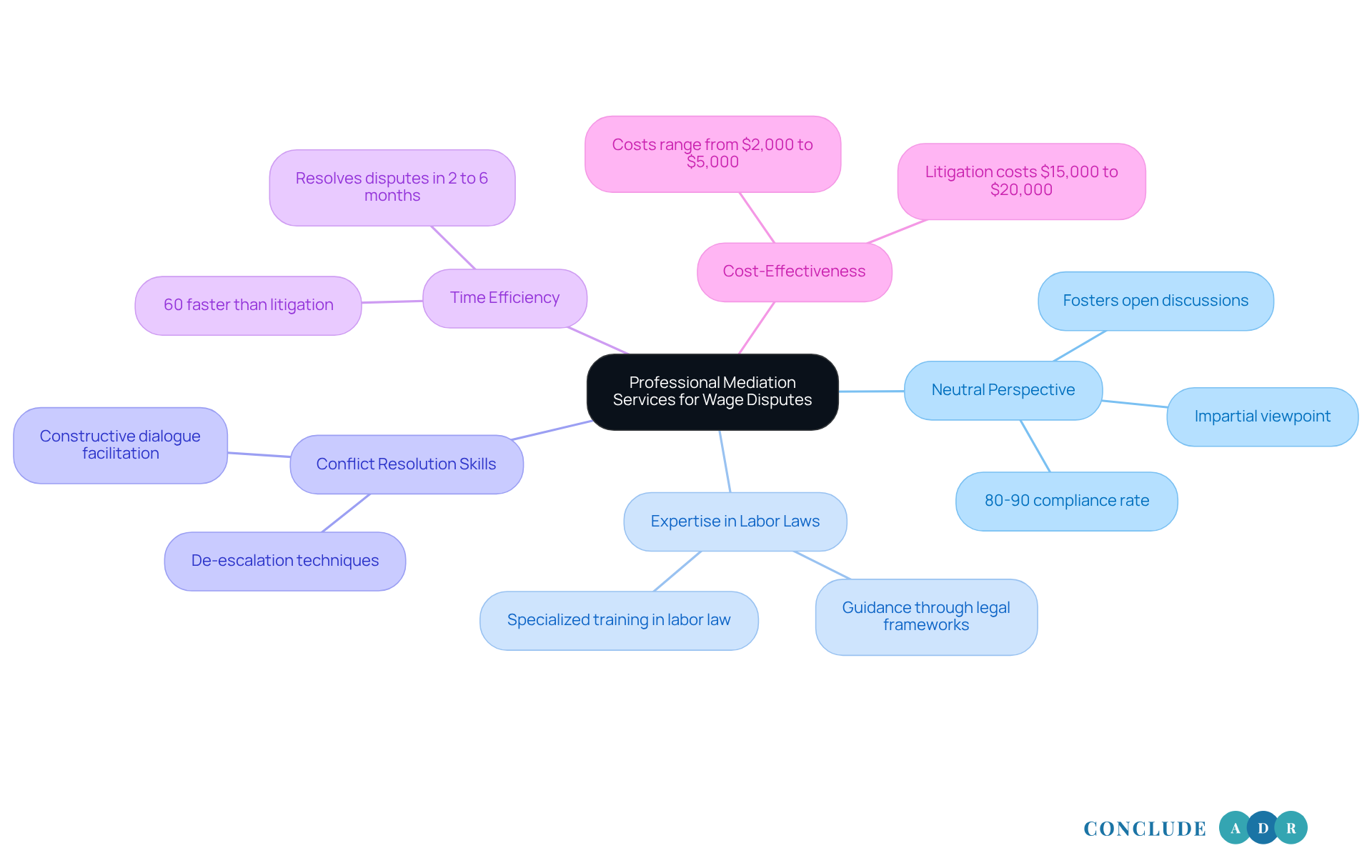 The center represents the main topic of mediation services. Each branch highlights a specific benefit, and the sub-branches provide additional details or statistics. This layout helps you see how each aspect contributes to the overall effectiveness of mediation in resolving wage disputes. The center represents the main topic of mediation services. Each branch highlights a specific benefit, and the sub-branches provide additional details or statistics. This layout helps you see how each aspect contributes to the overall effectiveness of mediation in resolving wage disputes.