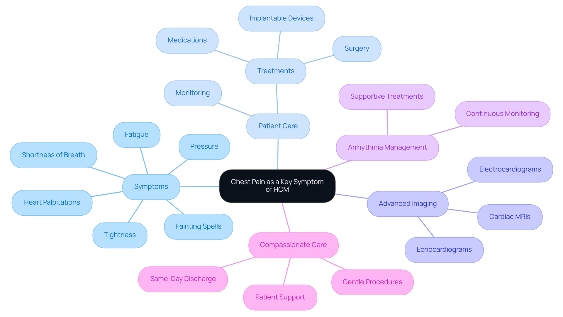 This mindmap starts with the main idea of chest pain related to HCM at the center. Each branch represents a different aspect of care and symptoms, helping you see how they connect and what support is available.