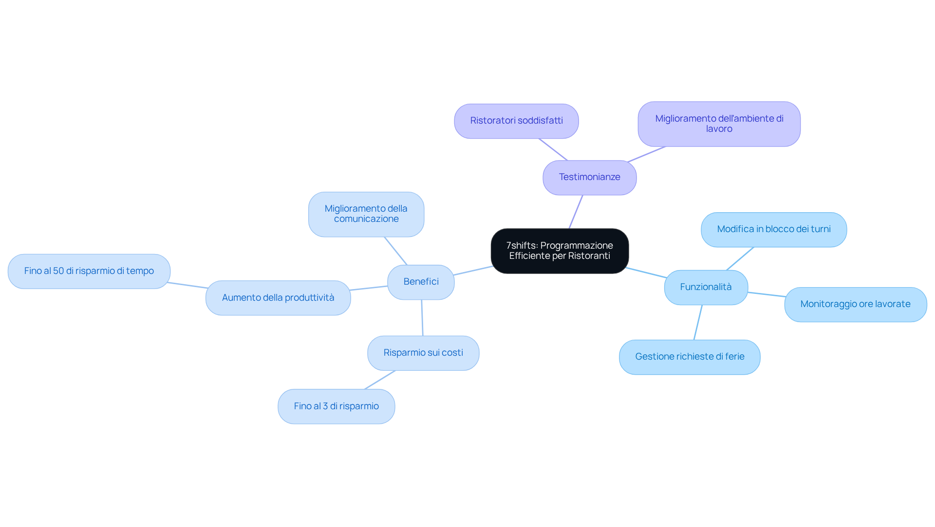 Inizia al centro con 7shifts e segui i rami per scoprire le funzionalità e i benefici. Ogni ramo rappresenta un aspetto chiave dell'app e come contribuisce al successo dei ristoranti.