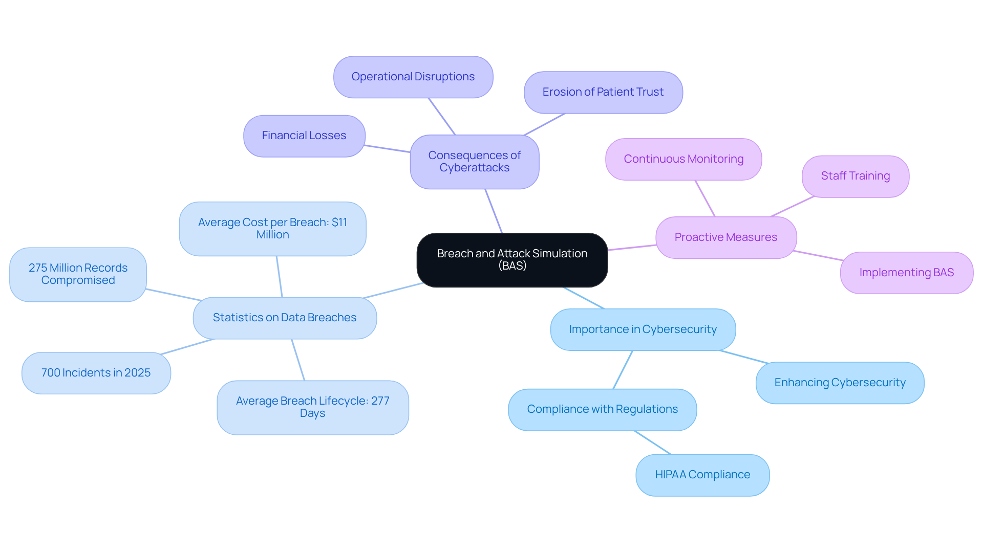 Start at the center with BAS, then explore its importance, statistics, and consequences. Each branch shows how BAS relates to enhancing cybersecurity and protecting patient data.