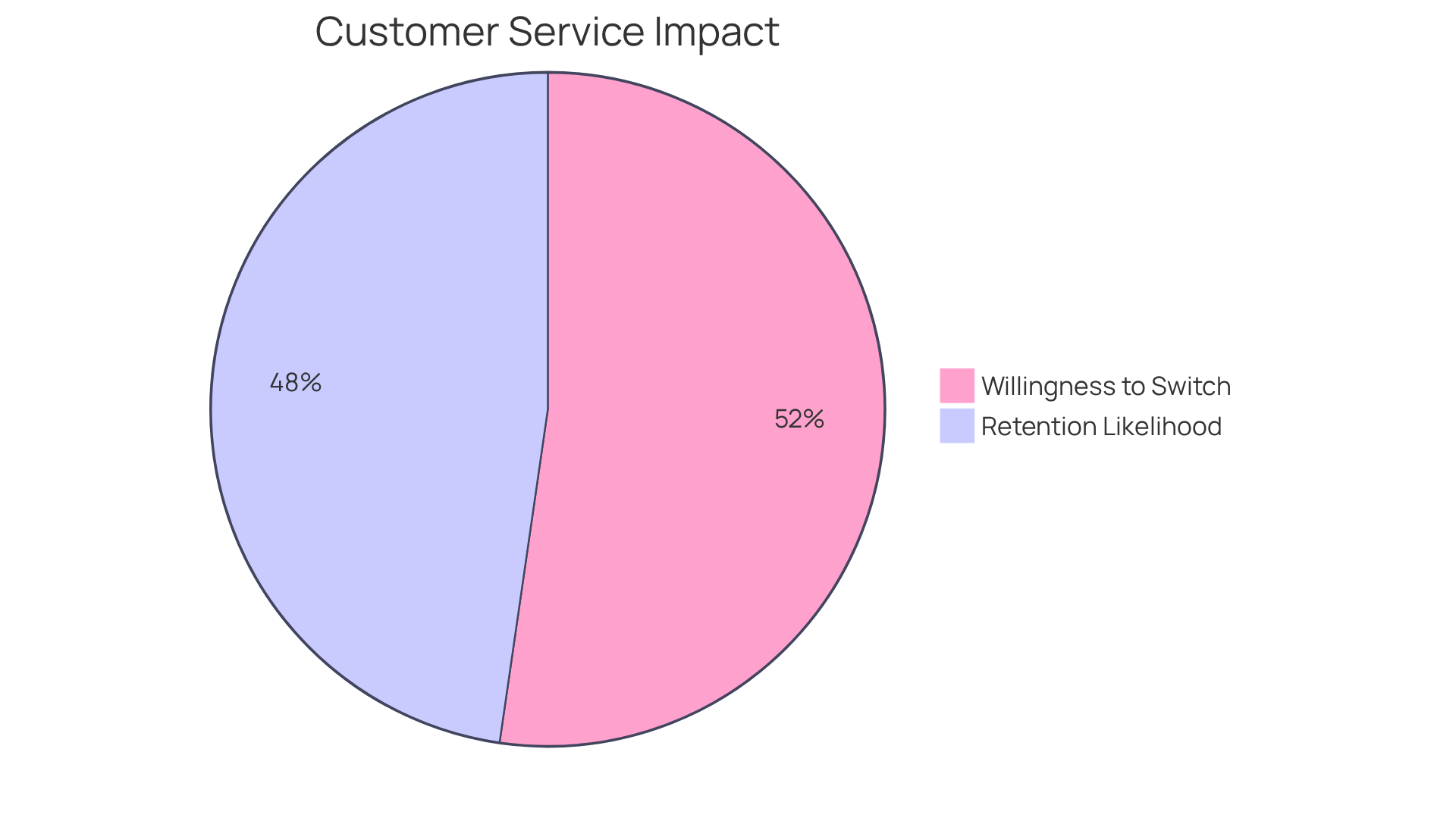 The blue slice shows how many customers are likely to stay with a company after good service, while the orange slice indicates how many would consider switching for better support.