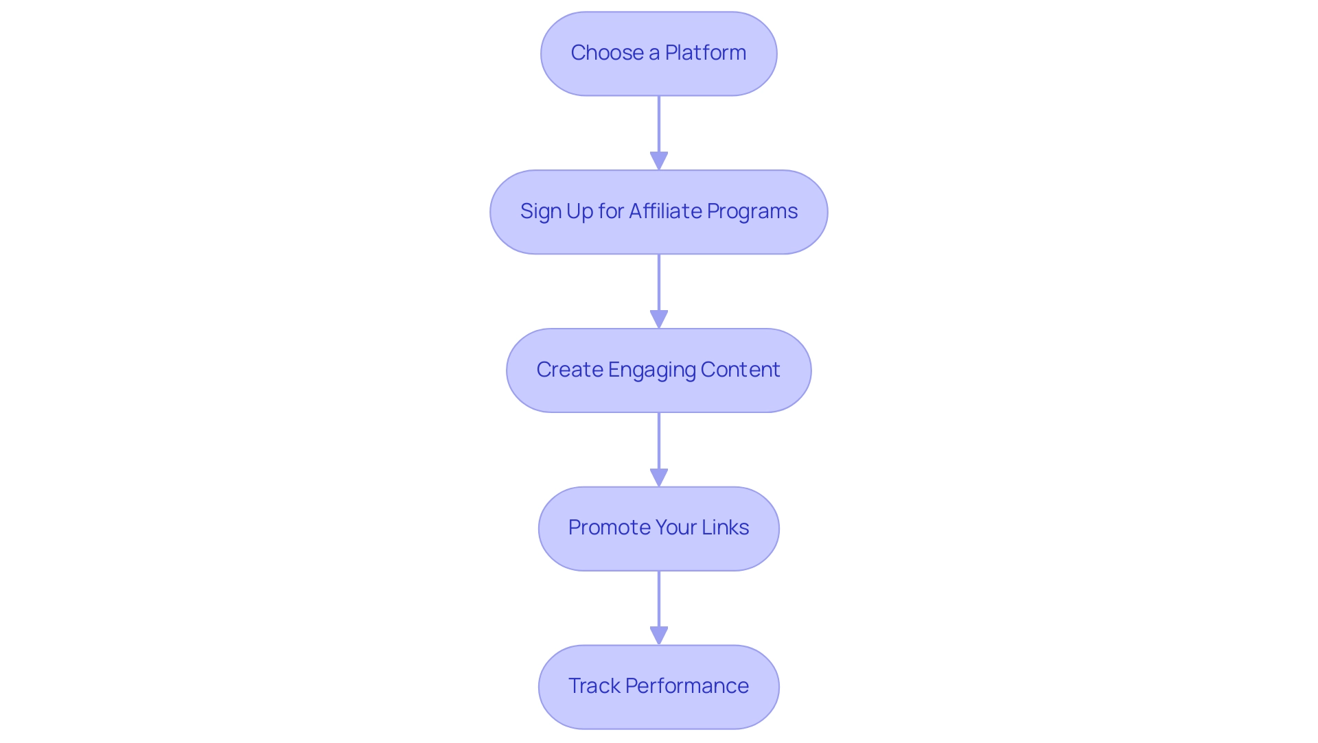 Each box represents a step in the affiliate marketing process, with arrows indicating the sequence in which to follow them.