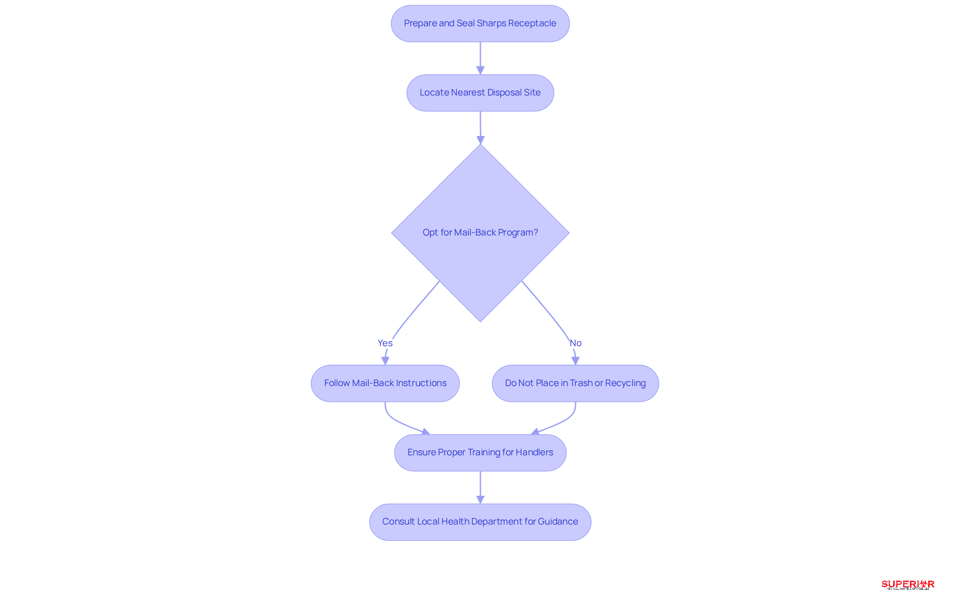 This flowchart guides you through the steps for safely disposing of sharps. Each box represents an action you need to take, and the arrows show the order in which to do them. If you choose to use a mail-back program, make sure to follow the specific instructions provided.