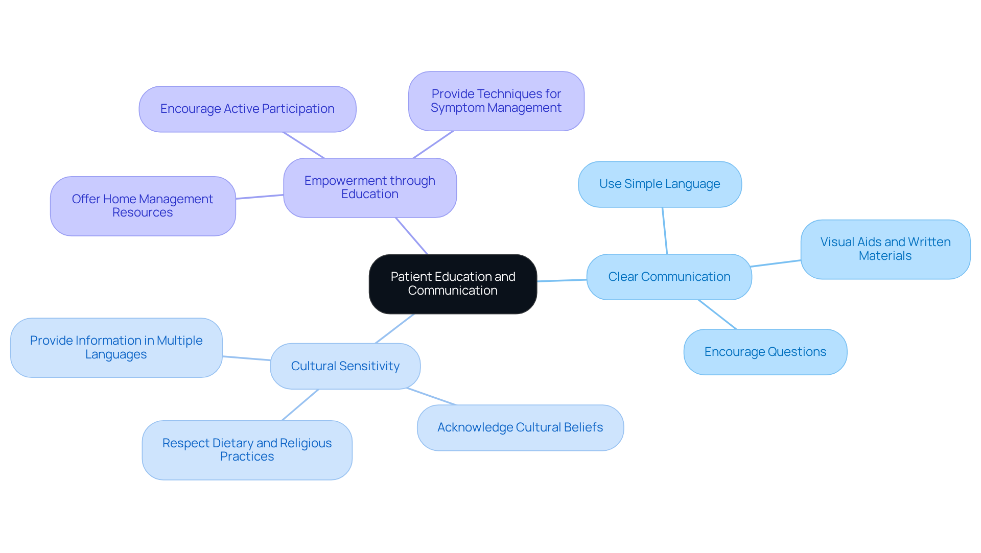 The central node represents the main focus on patient education. Each branch shows a key strategy, and the sub-branches provide specific actions or considerations related to that strategy. This layout helps visualize how these strategies work together to improve patient understanding and care. The central node represents the main focus on patient education. Each branch shows a key strategy, and the sub-branches provide specific actions or considerations related to that strategy. This layout helps visualize how these strategies work together to improve patient understanding and care.