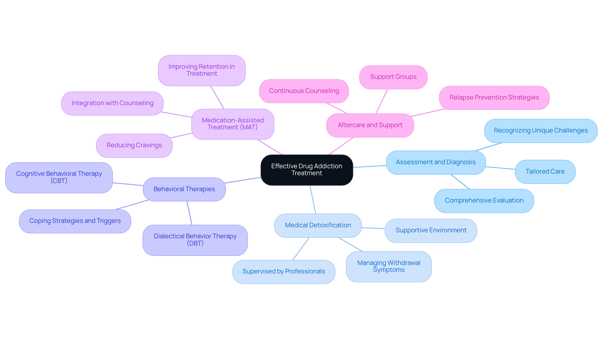 The central node represents the overall treatment approach, while each branch highlights a crucial component of the recovery process. The sub-branches provide additional details, helping you understand how each part contributes to successful treatment. The central node represents the overall treatment approach, while each branch highlights a crucial component of the recovery process. The sub-branches provide additional details, helping you understand how each part contributes to successful treatment.