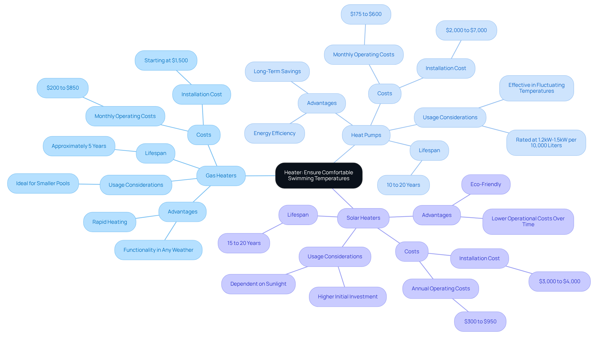 Each branch represents a type of heater and its specific features. Gas Heaters focus on rapid heating, Heat Pumps on efficiency, and Solar Heaters on eco-friendliness. The sub-branches provide additional details to help contractors make informed decisions.