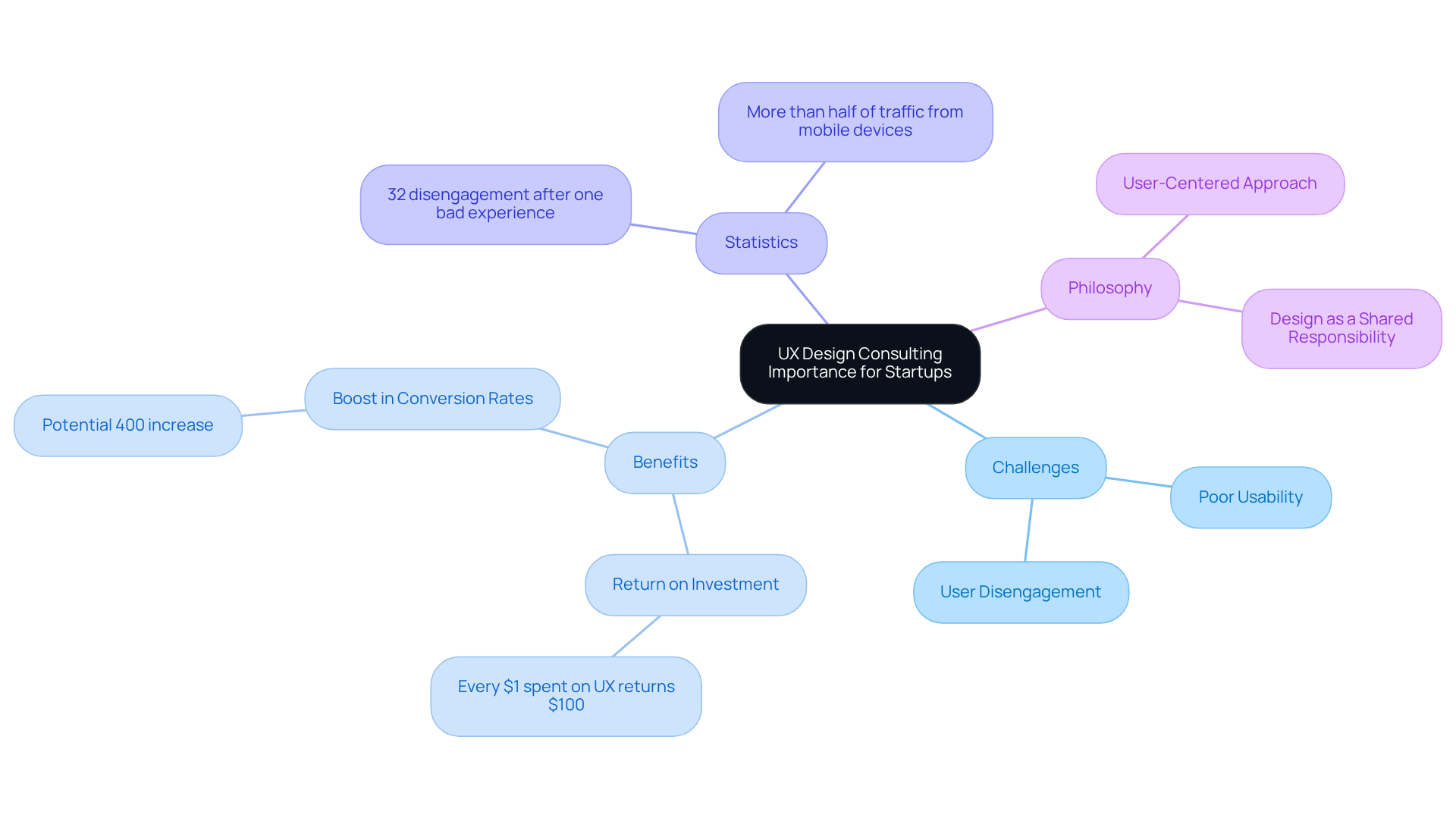 The central node represents the main topic, while branches show related ideas. Each sub-point illustrates specific challenges, benefits, or philosophies, helping you see how they connect to the overall theme of UX design.