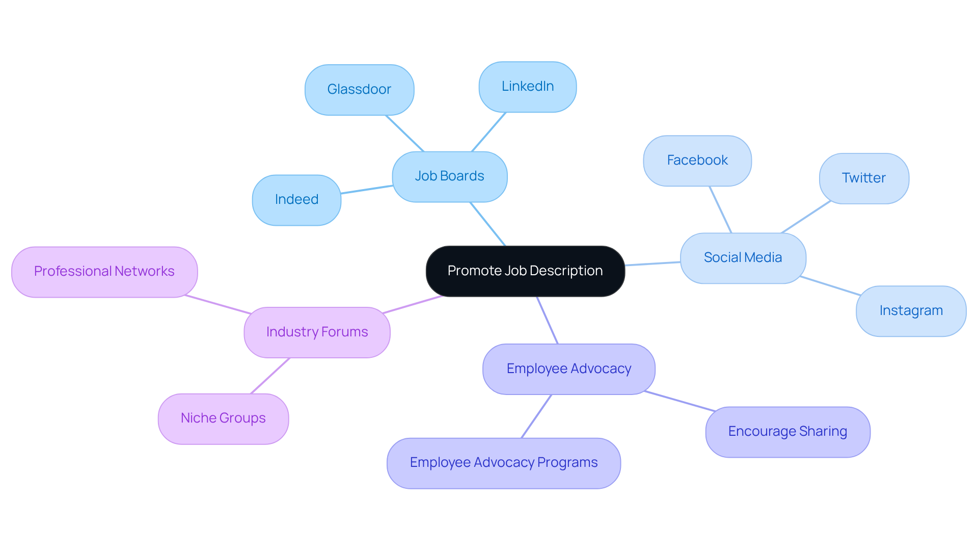 The central node represents the main goal of promoting the job description, while the branches show different strategies you can use. Each sub-branch provides specific platforms or actions to take, helping you see all your options at a glance.