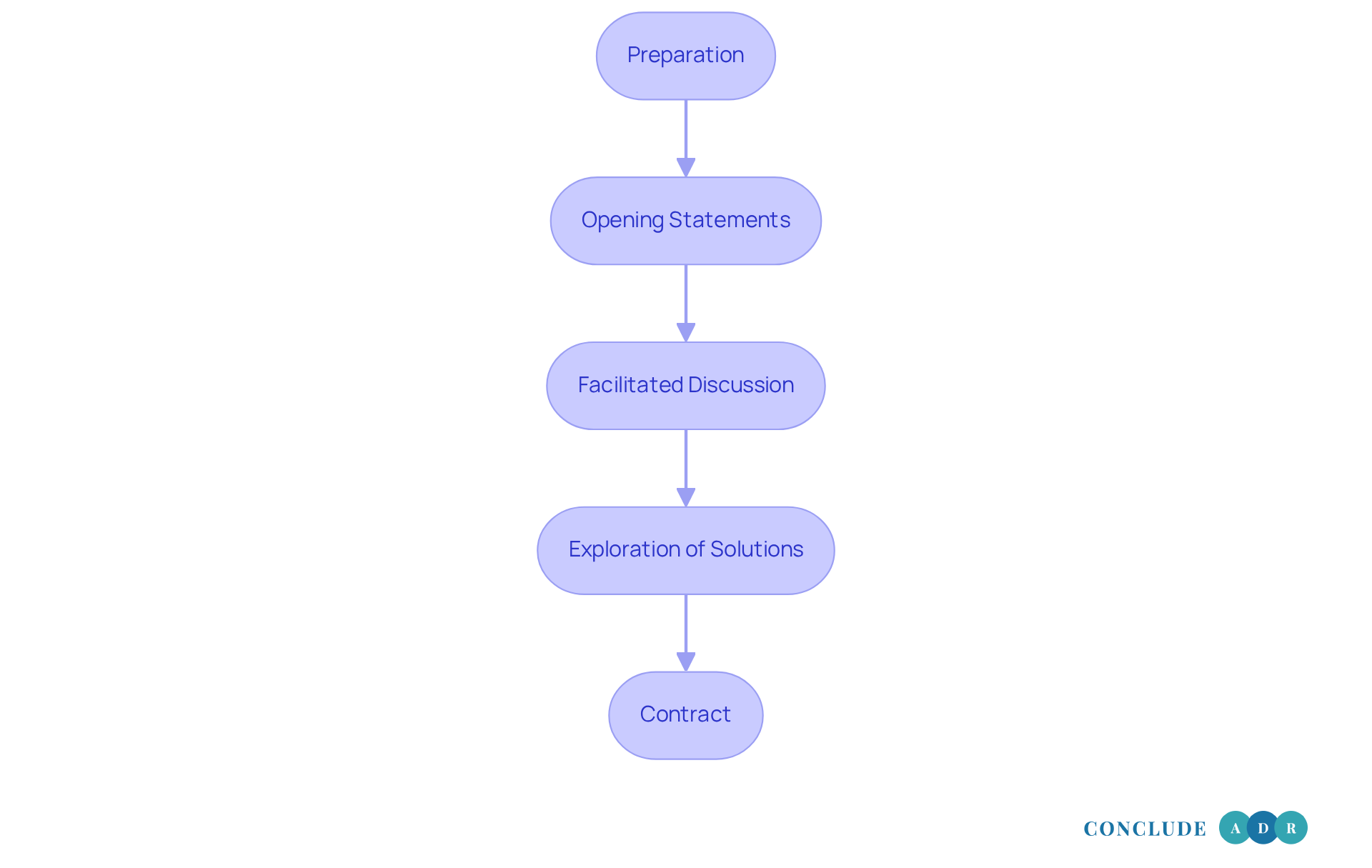 Each box represents a step in the mediation journey. Follow the arrows to see how the process unfolds from preparation to finalizing a contract. Each box represents a step in the mediation journey. Follow the arrows to see how the process unfolds from preparation to finalizing a contract.