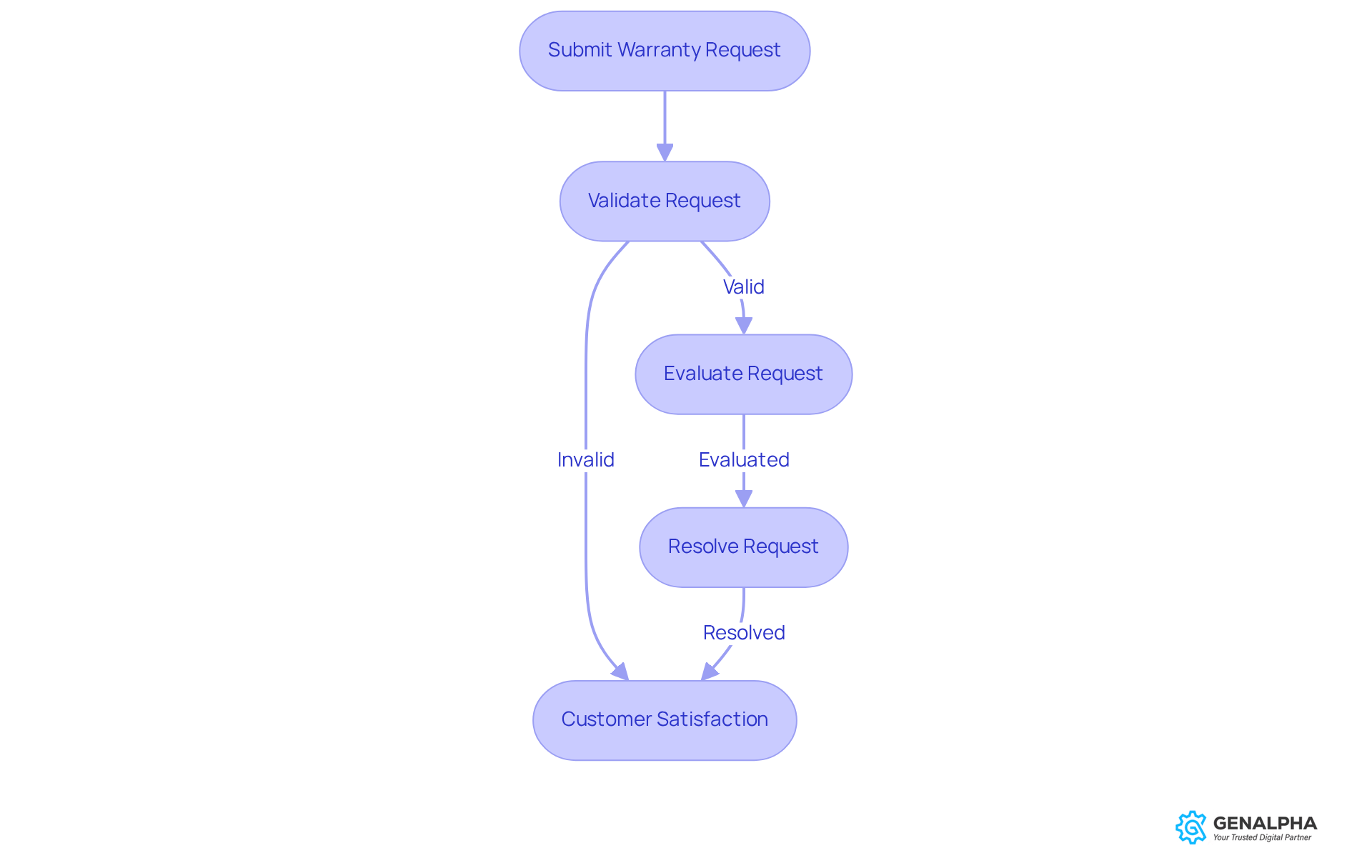 This flowchart shows the steps you go through when making a warranty claim. Start with submitting your request, and follow the arrows to see how it gets validated, evaluated, and resolved, all aimed at keeping you satisfied.