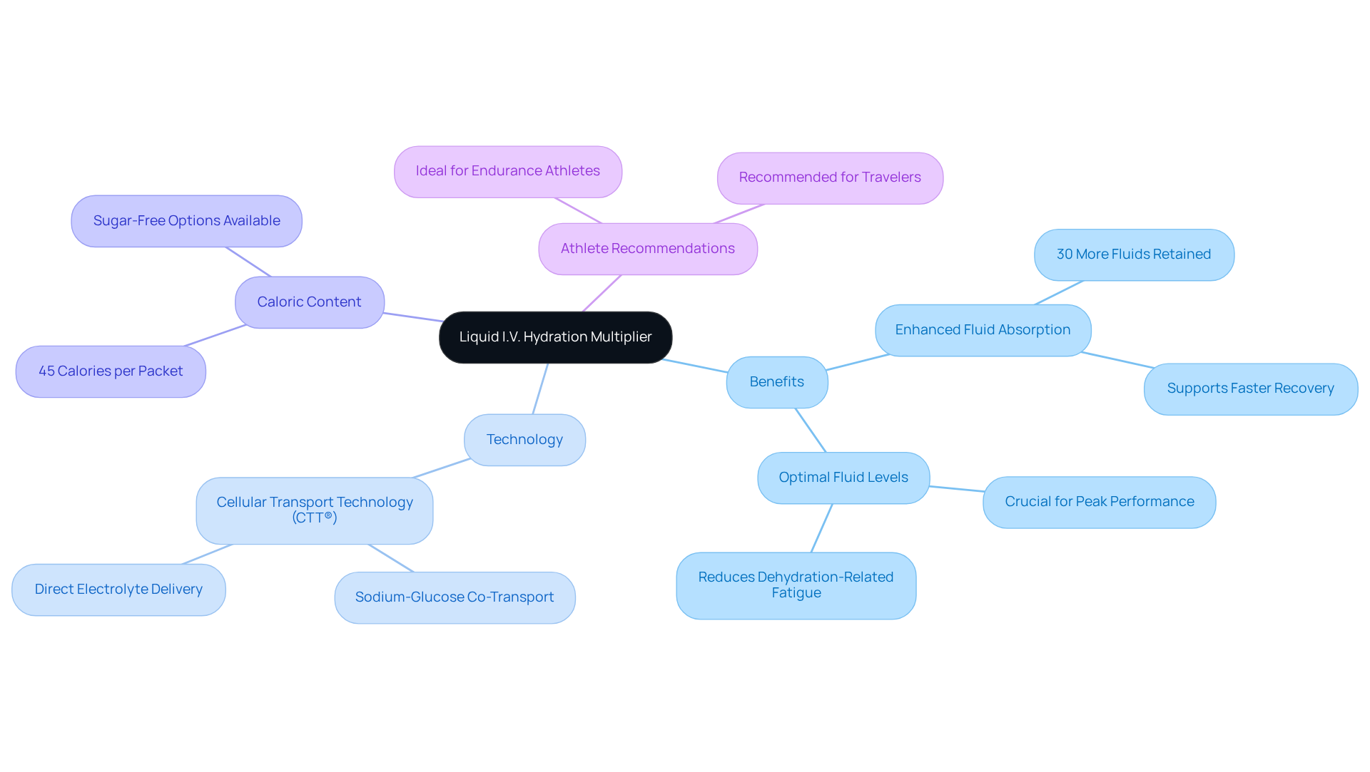 The center shows Liquid I.V. as the main topic, with branches illustrating its benefits, technology, and recommendations for athletes. Each branch highlights important aspects that contribute to its effectiveness.