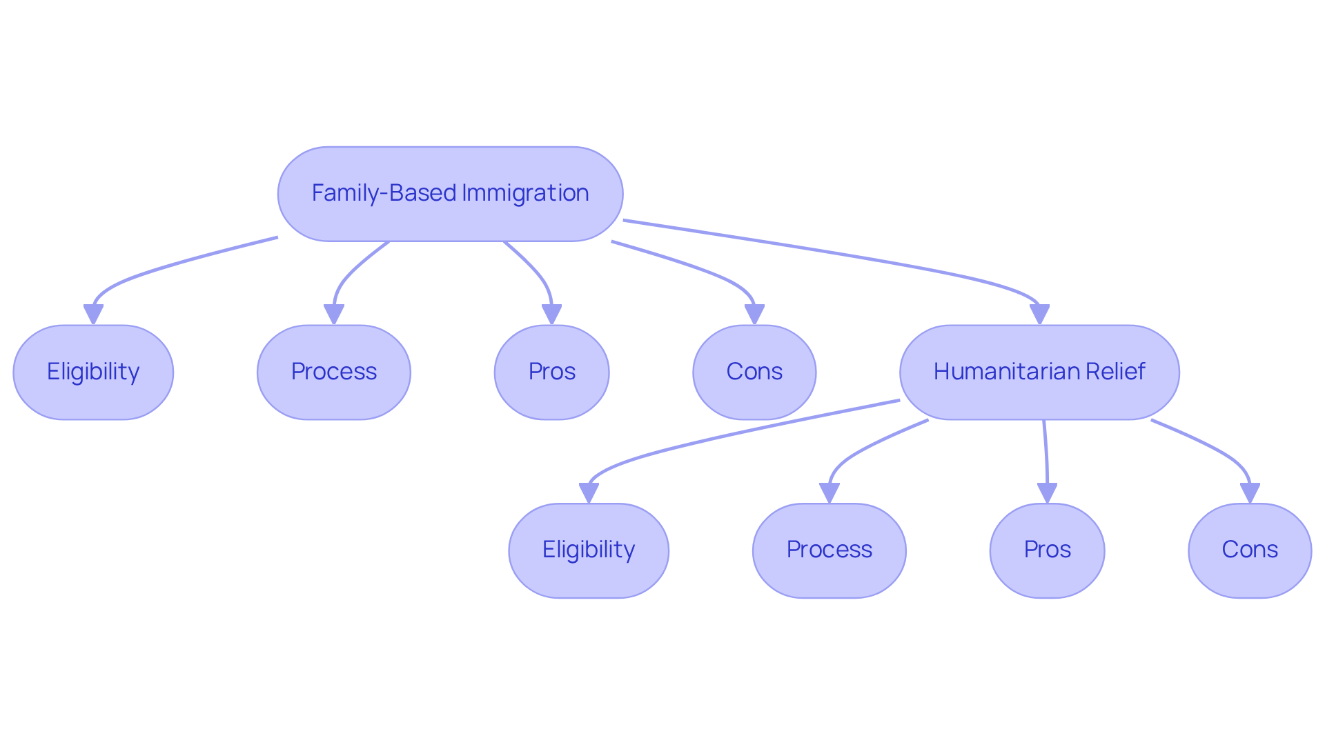 This flowchart outlines two main immigration pathways. Follow the branches to see the eligibility, processes, pros, and cons for each option. The warm colors represent family-based immigration, while the cool colors represent humanitarian relief. Each section helps you understand what to expect and how to navigate these complex processes.
