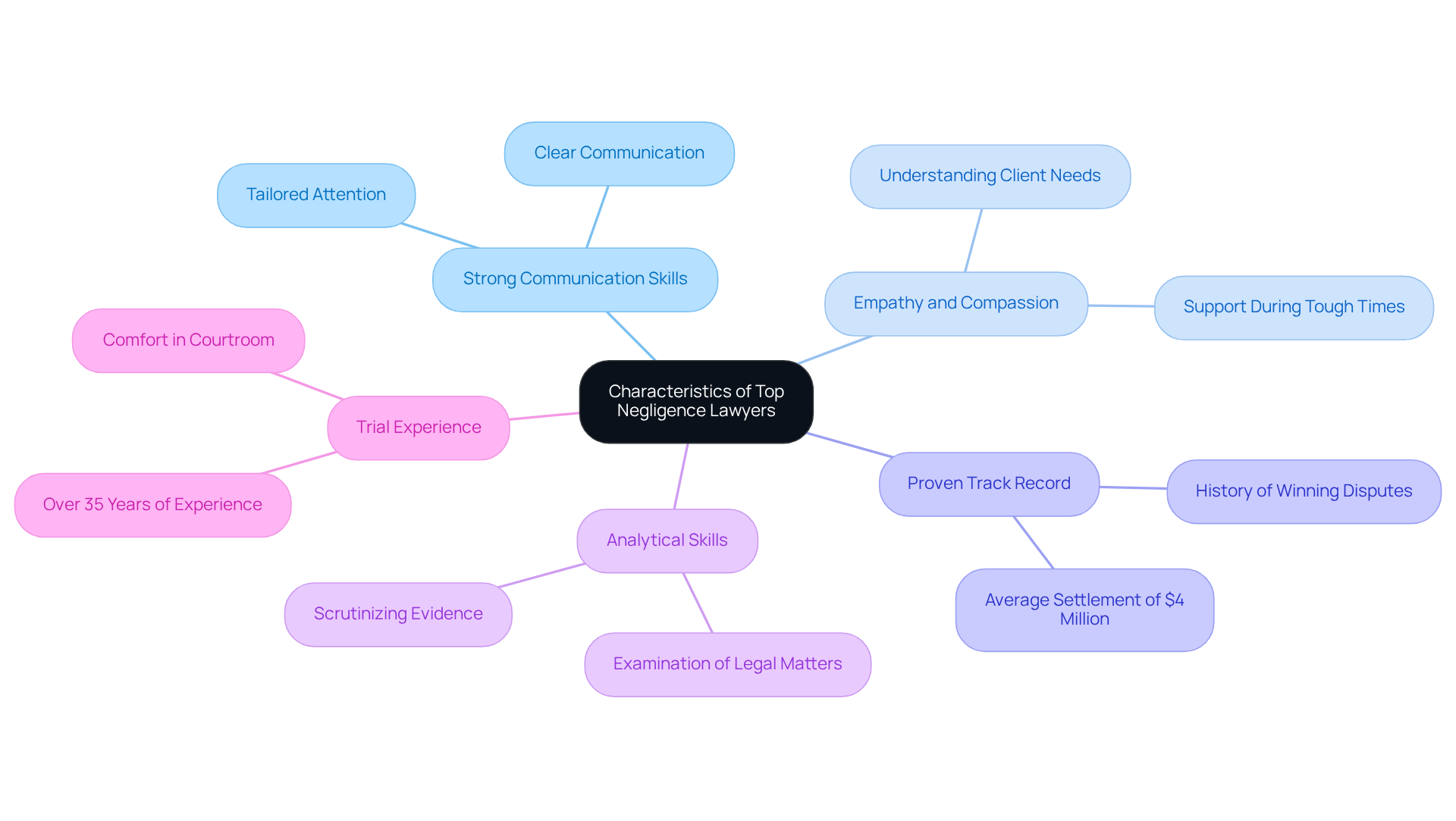 This mindmap illustrates the key traits that define the best negligence lawyers. Each branch represents a characteristic, and the sub-branches provide more details about why these traits are important. Follow the branches to see how each quality contributes to effective legal representation. This mindmap illustrates the key traits that define the best negligence lawyers. Each branch represents a characteristic, and the sub-branches provide more details about why these traits are important. Follow the branches to see how each quality contributes to effective legal representation.