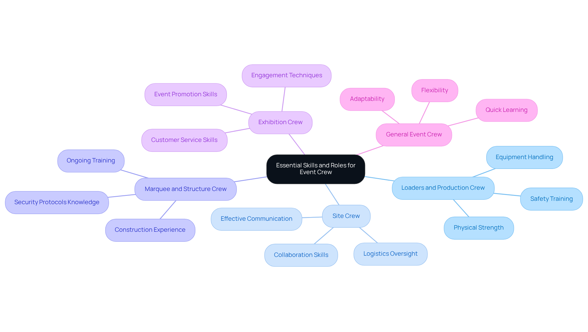 The central node represents the overall theme of essential skills and roles. Each branch represents a specific role within the event crew, and the sub-branches detail the skills and responsibilities associated with each role. This layout helps you understand how each role contributes to the success of an event.