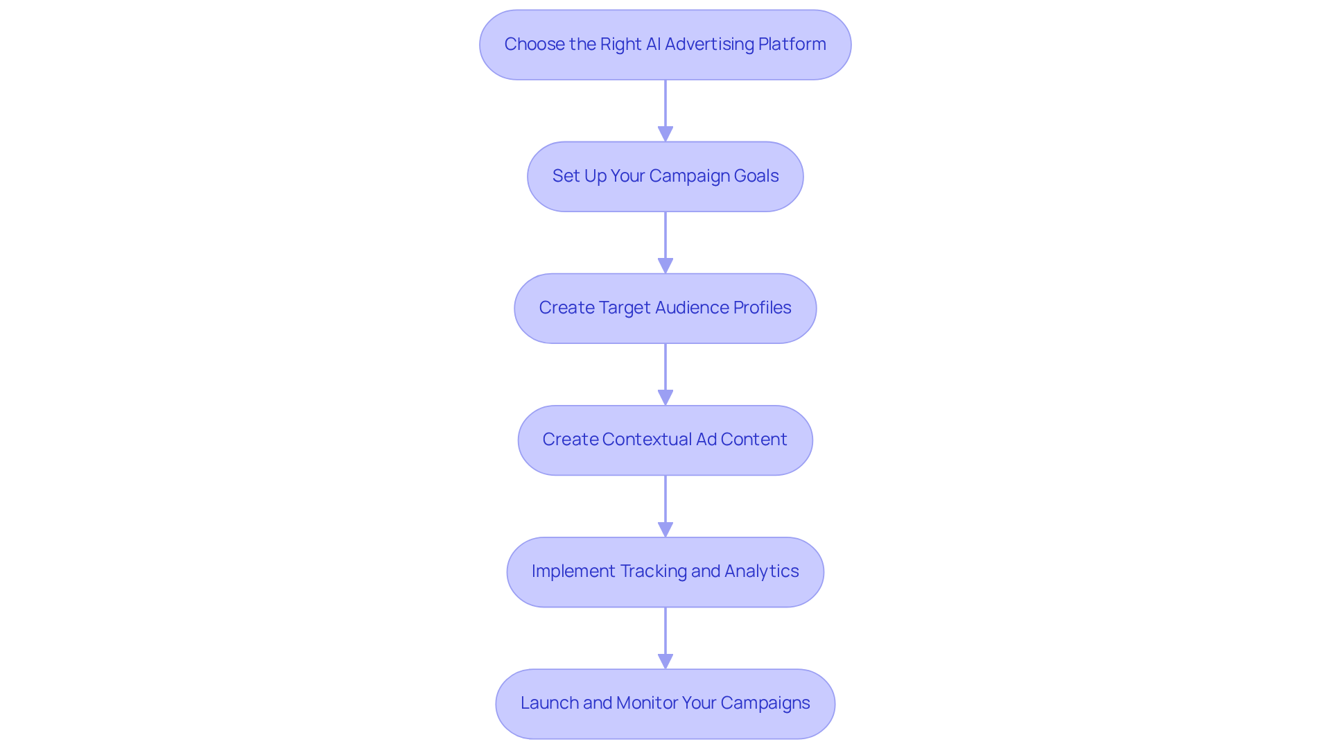 Each box represents a step in the integration process. Follow the arrows to see how to move from one step to the next, ensuring a smooth implementation of AI-native advertising in your e-commerce store.
