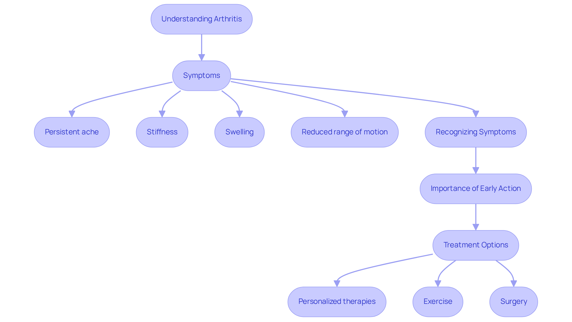 Follow the arrows to see how understanding arthritis leads to recognizing symptoms and exploring treatment options. Each step is crucial for managing knee health effectively.