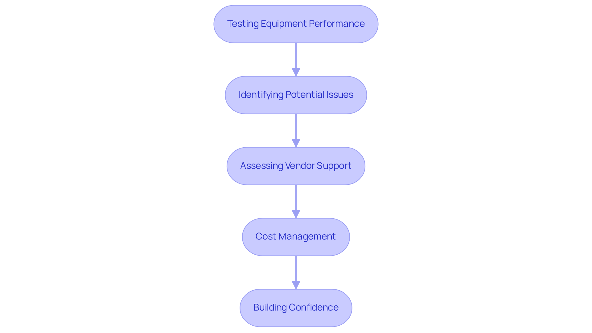 Each box represents a crucial step in the pilot project process. Follow the arrows to see how each step builds on the previous one, leading to a successful selection of a generator rental company.