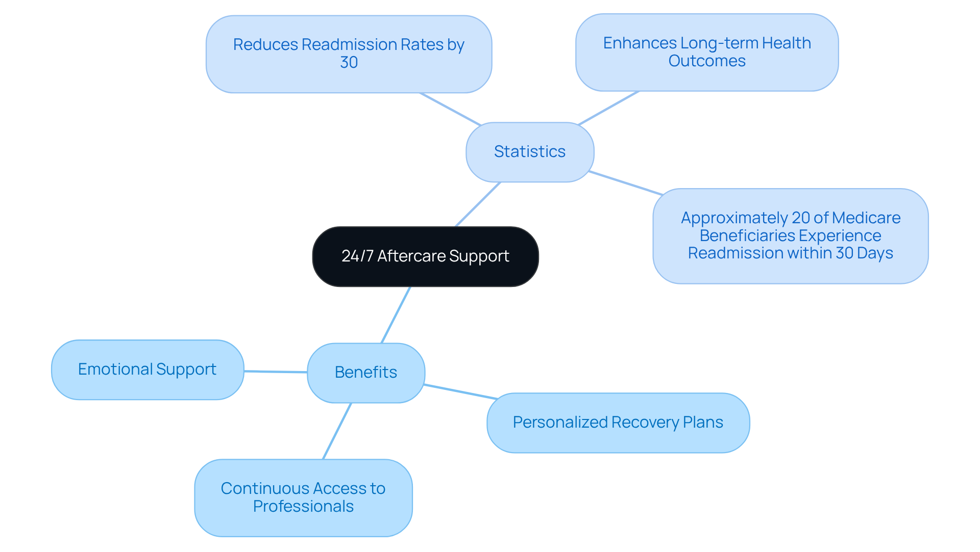 The central node represents the main theme of aftercare support, while the branches show its various benefits and statistics. Each branch highlights how this support system contributes to recovery and peace of mind.