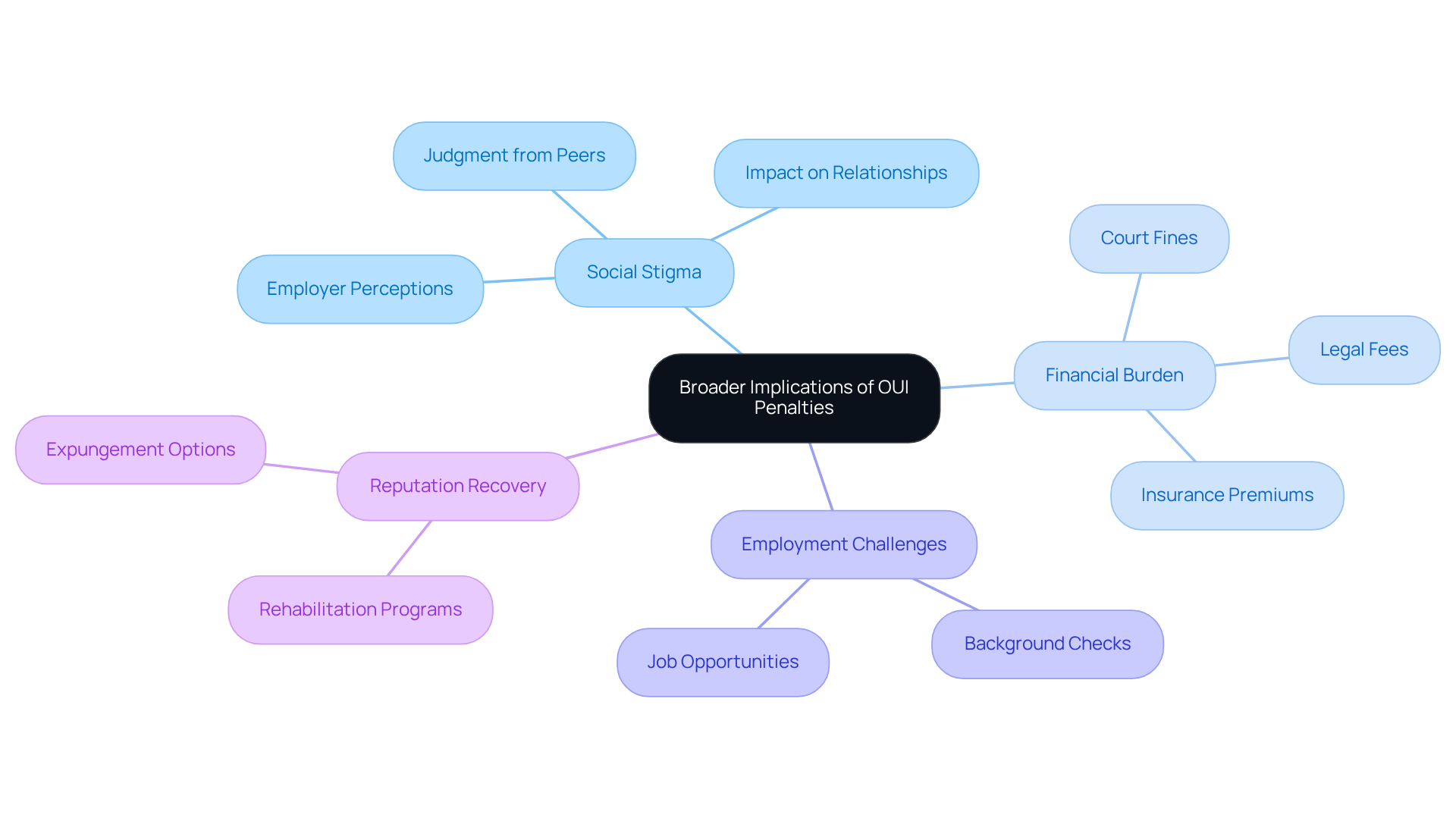 This mindmap illustrates how OUI penalties affect various aspects of life. Start at the center with the main topic, then follow the branches to see how social stigma, financial burdens, and employment challenges connect to the overall impact on individuals. Each sub-branch provides more detail on specific issues, helping you understand the full scope of the consequences. This mindmap illustrates how OUI penalties affect various aspects of life. Start at the center with the main topic, then follow the branches to see how social stigma, financial burdens, and employment challenges connect to the overall impact on individuals. Each sub-branch provides more detail on specific issues, helping you understand the full scope of the consequences.