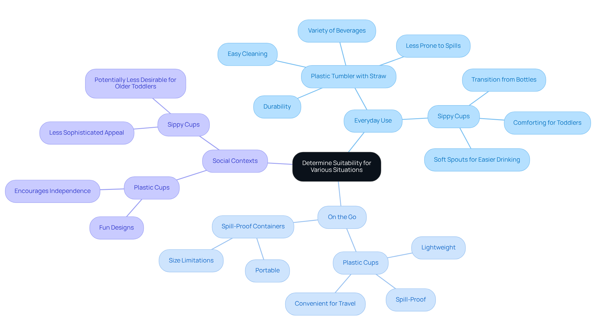 This mindmap shows how different drinking options for kids fit into various situations. Start at the center with the main topic, then follow the branches to see how each option is suited for everyday use, outings, and social settings. This mindmap shows how different drinking options for kids fit into various situations. Start at the center with the main topic, then follow the branches to see how each option is suited for everyday use, outings, and social settings.