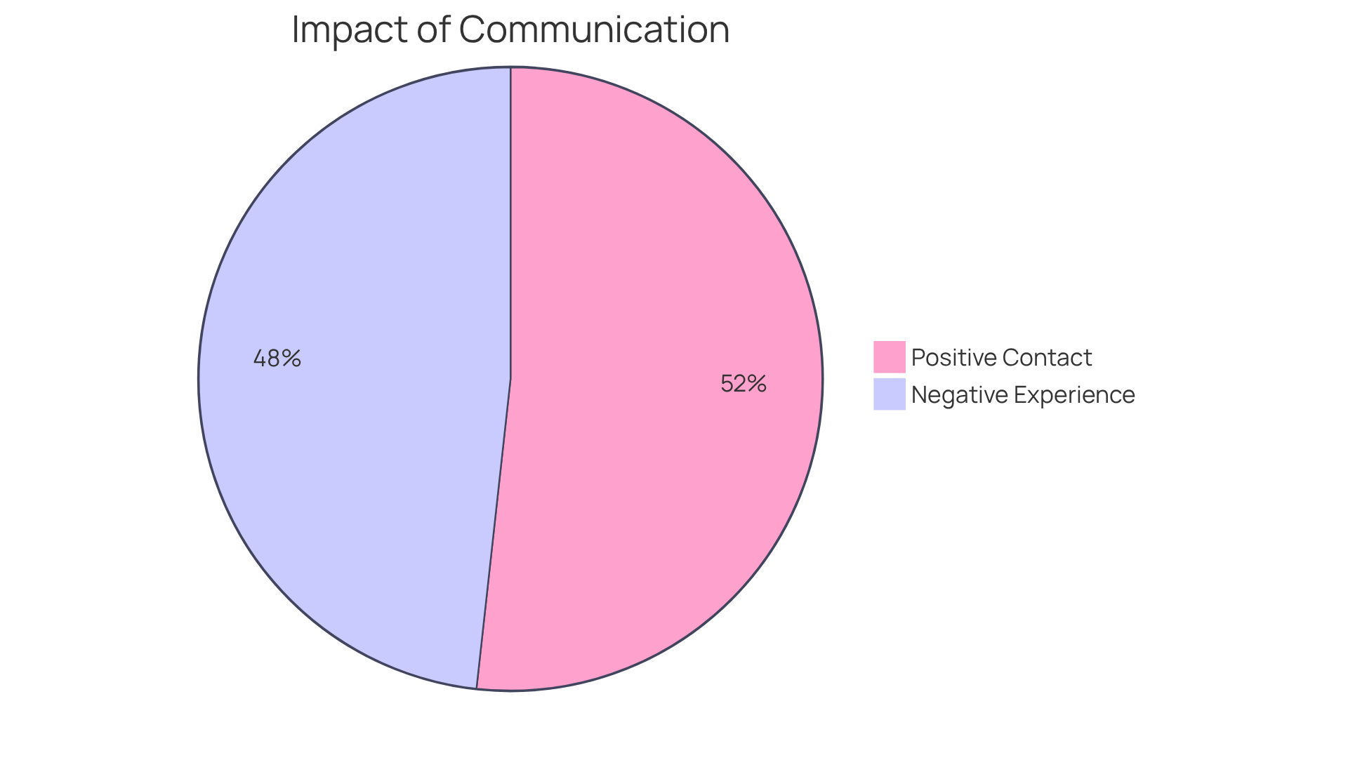 This chart shows how important communication is during the hiring process. A larger slice means more job seekers are affected positively by consistent contact, while the other slice indicates how many might feel differently about a role after a bad interview experience. This chart shows how important communication is during the hiring process. A larger slice means more job seekers are affected positively by consistent contact, while the other slice indicates how many might feel differently about a role after a bad interview experience.