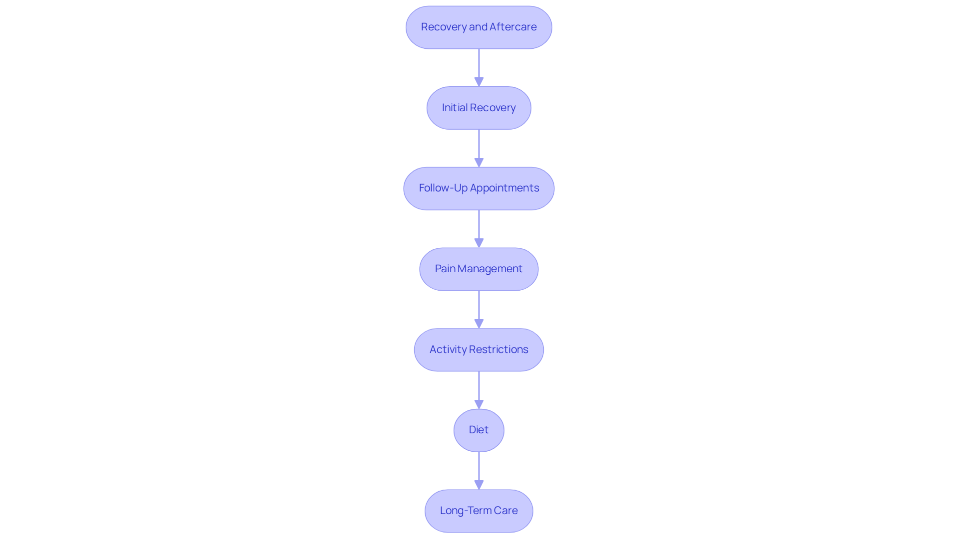 Each box represents a crucial part of your recovery journey. Follow the arrows to see the recommended steps for a smooth healing process. Each box represents a crucial part of your recovery journey. Follow the arrows to see the recommended steps for a smooth healing process.