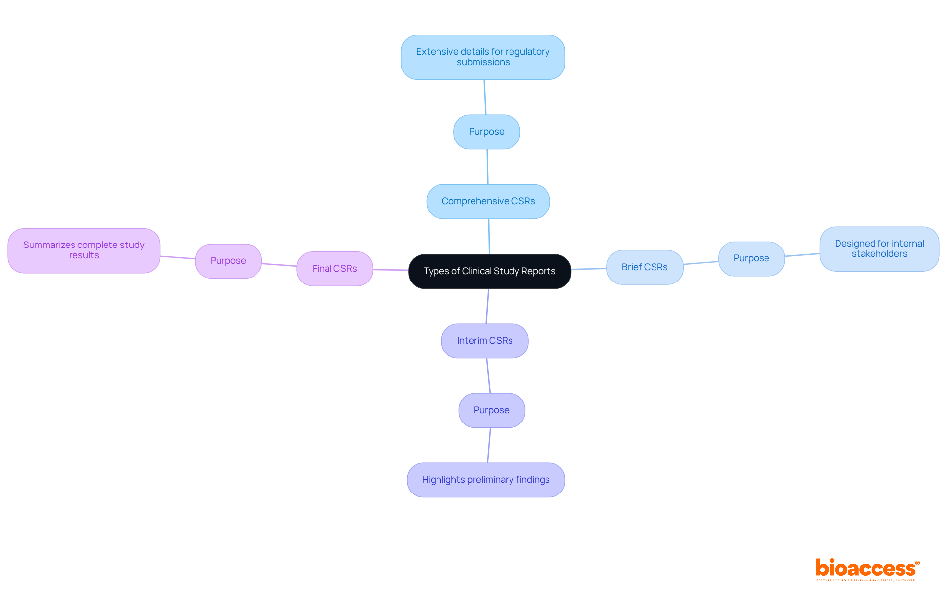 The central node represents the overall topic, and each branch shows a specific type of Clinical Study Report, with descriptions explaining their unique functions. The central node represents the overall topic, and each branch shows a specific type of Clinical Study Report, with descriptions explaining their unique functions.