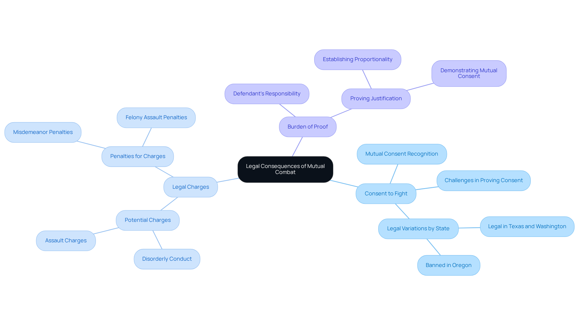 The center represents the main topic of mutual combat's legal implications. Each branch explores a different aspect: consent, potential charges, and the burden of proof, helping you understand the complexities involved in such situations.