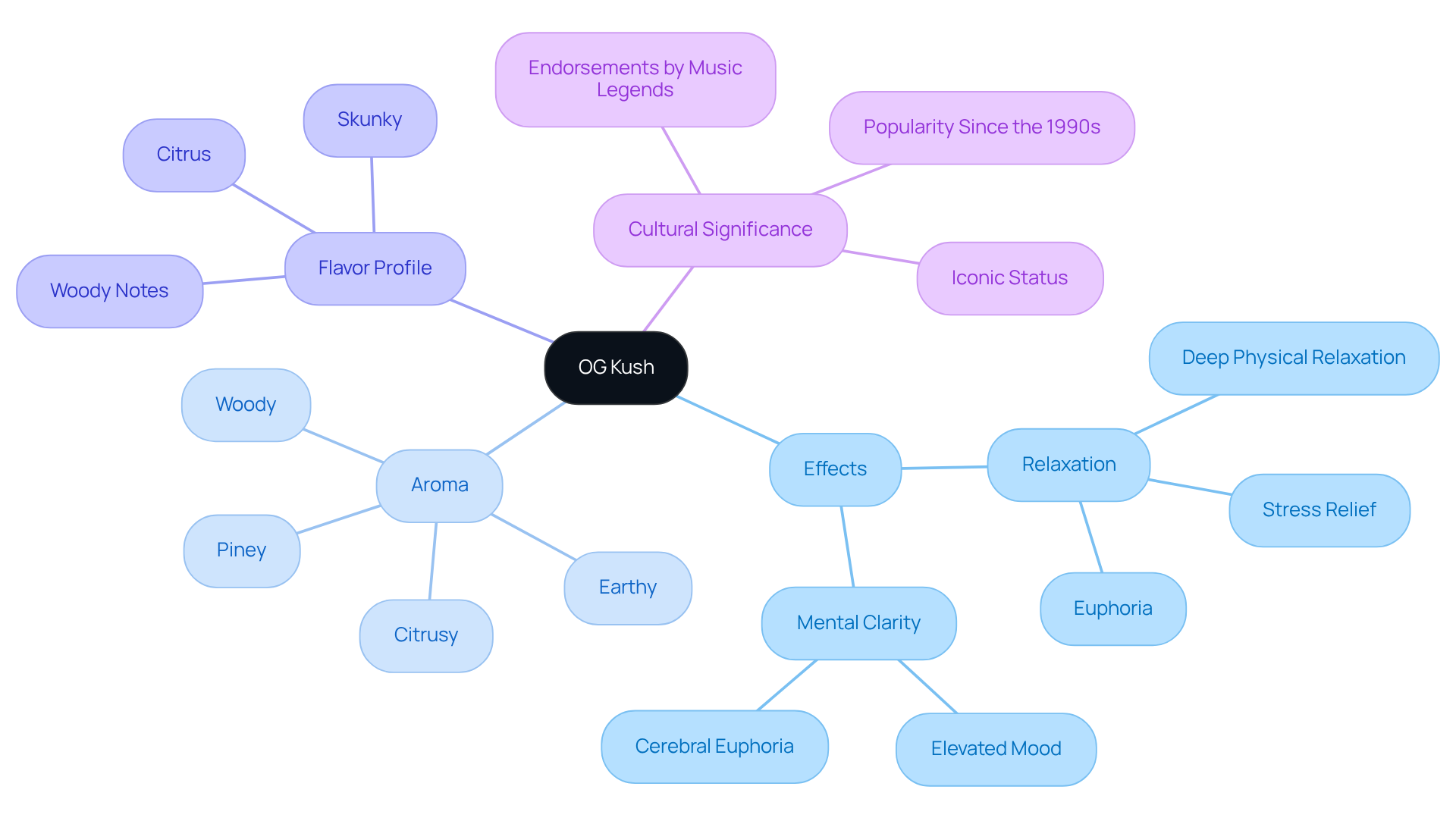 The central node represents OG Kush, while the branches show its various characteristics. Each branch highlights a different aspect, helping you understand why this strain is so beloved. The central node represents OG Kush, while the branches show its various characteristics. Each branch highlights a different aspect, helping you understand why this strain is so beloved.