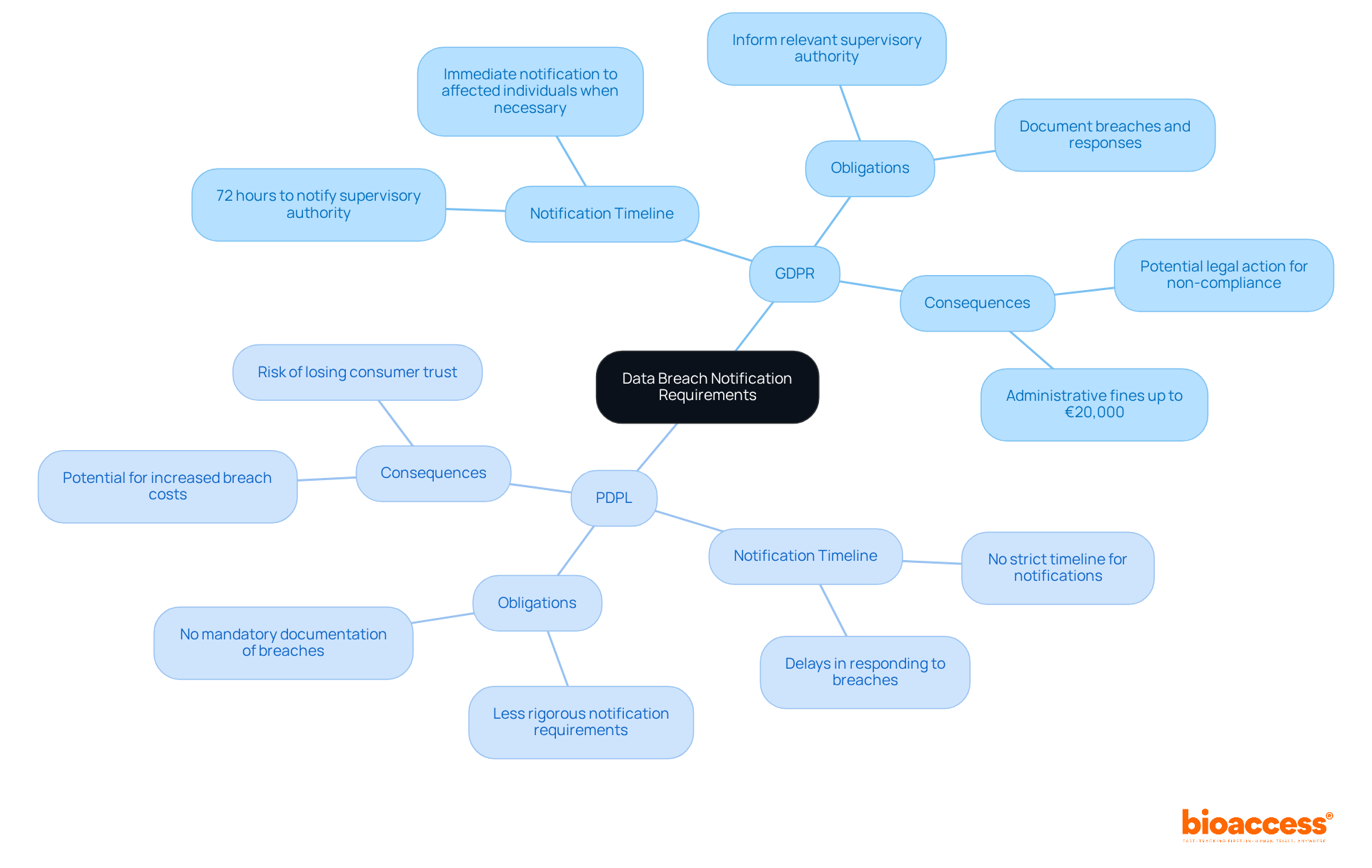 The central node represents the overall topic, while the branches show the two regulatory frameworks. Each sub-branch provides specific details about notification requirements, helping you understand the differences and implications at a glance.