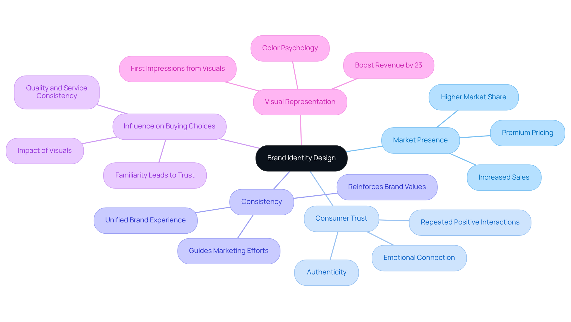 This mindmap starts with the core idea of brand identity design at the center. Each branch represents a key aspect of its importance, showing how they relate to the overall concept. Follow the branches to explore how brand identity design affects market presence, consumer trust, and business success. This mindmap starts with the core idea of brand identity design at the center. Each branch represents a key aspect of its importance, showing how they relate to the overall concept. Follow the branches to explore how brand identity design affects market presence, consumer trust, and business success.