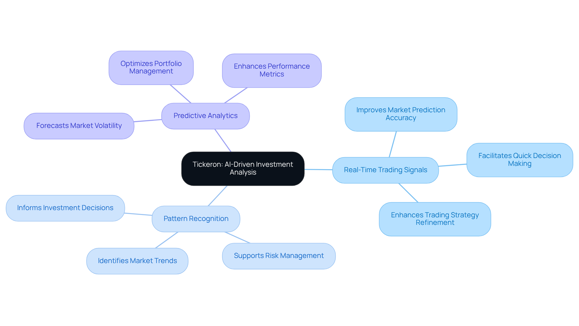 The center represents Tickeron, and the branches show its key features. Each feature has benefits that explain how they help investment groups make better decisions.
