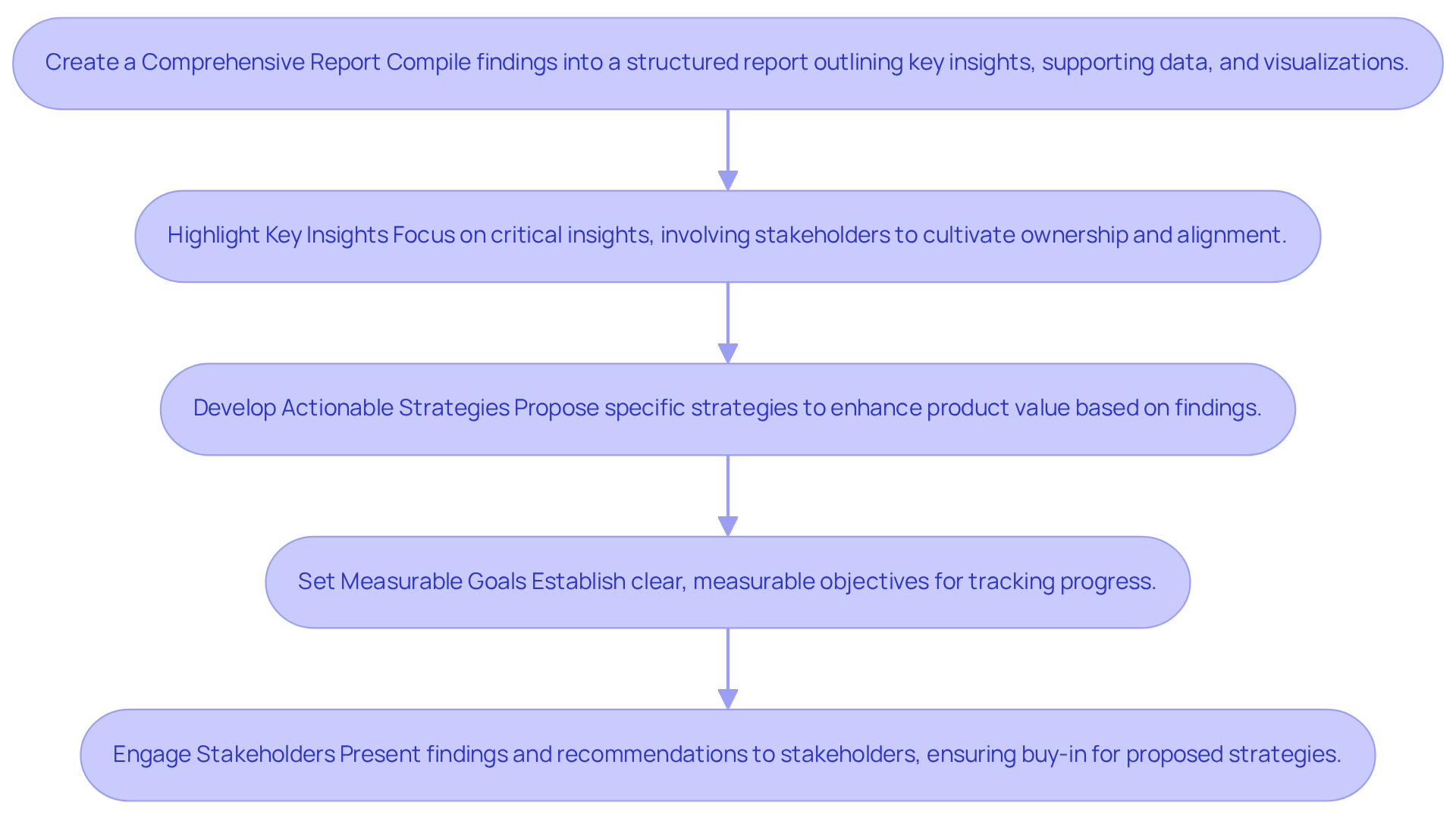 This flowchart outlines the steps tech CEOs should take to turn data insights into actionable strategies. Follow the arrows to see how each step leads to the next, from creating reports to engaging stakeholders.