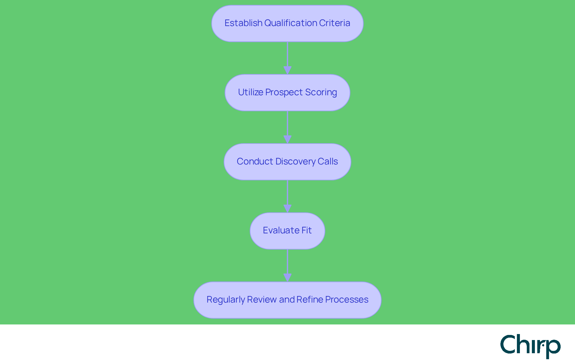This flowchart outlines the steps to qualify leads effectively. Start at the top with establishing criteria, then follow the arrows down through scoring, discovery calls, evaluating fit, and finally reviewing processes. Each step builds on the previous one to help you focus on high-value opportunities.