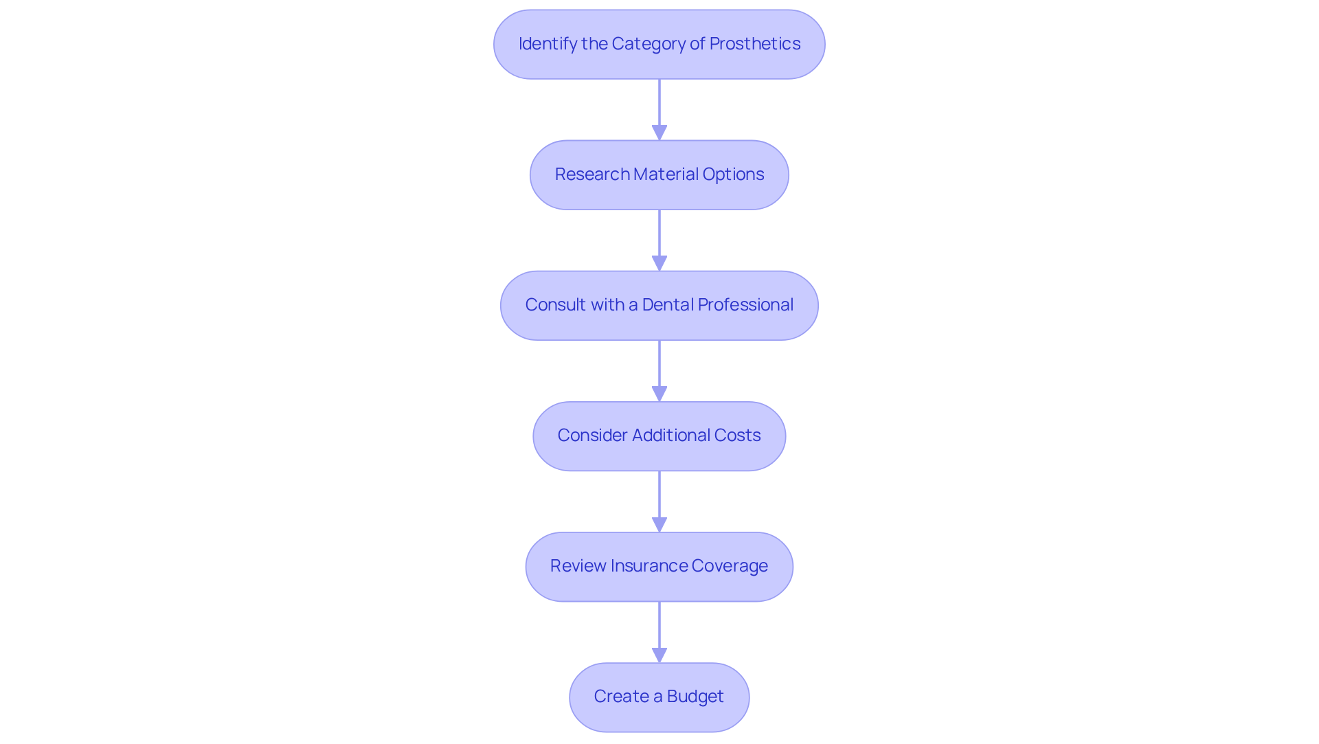 Each box represents a step you need to take to figure out the cost of permanent dentures. Follow the arrows to see how to move through each stage, from identifying your needs to budgeting for the costs.