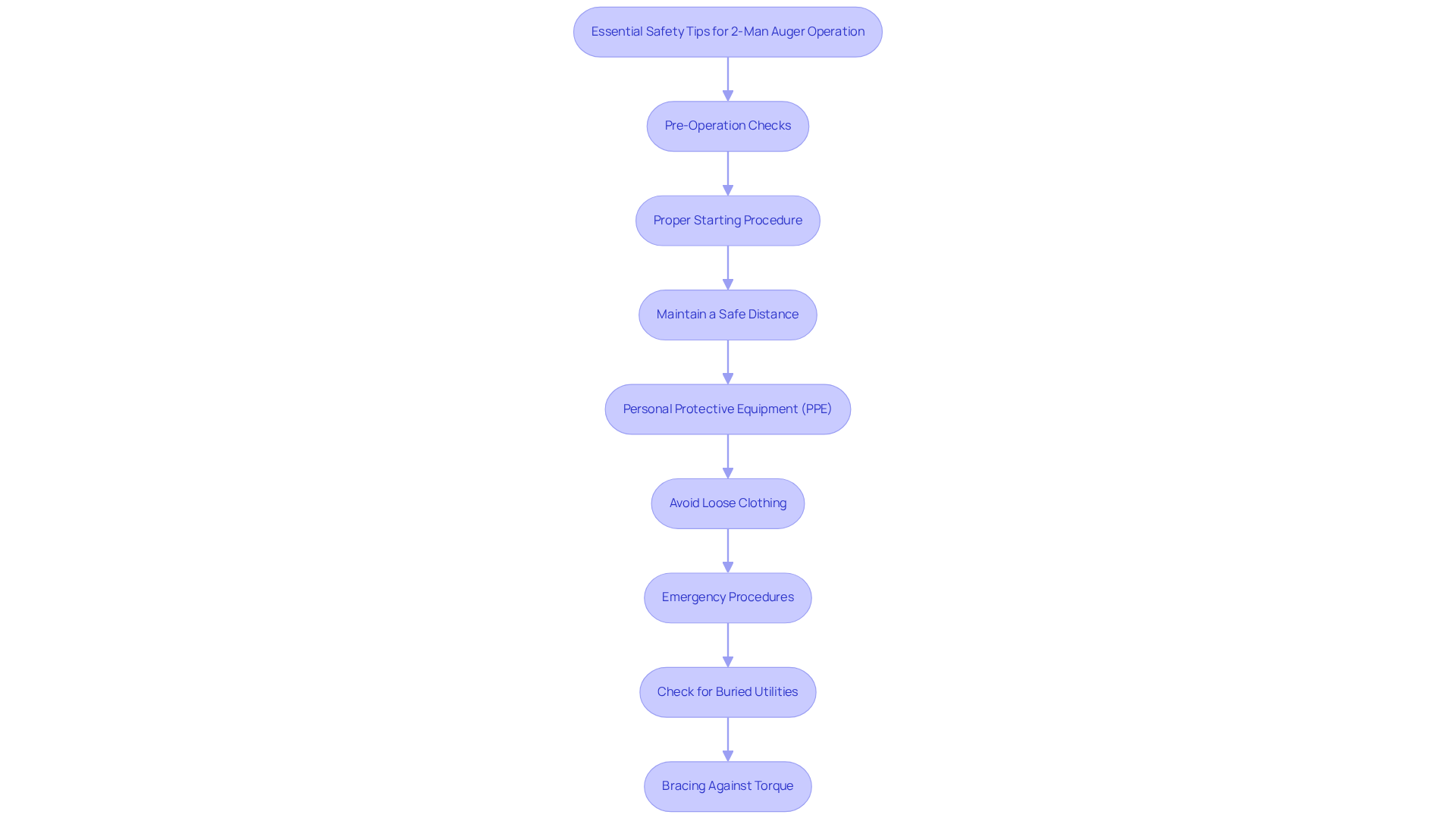 Each box represents a crucial safety tip for operating the auger. Follow the arrows to see the recommended order of actions to ensure safety during operation.