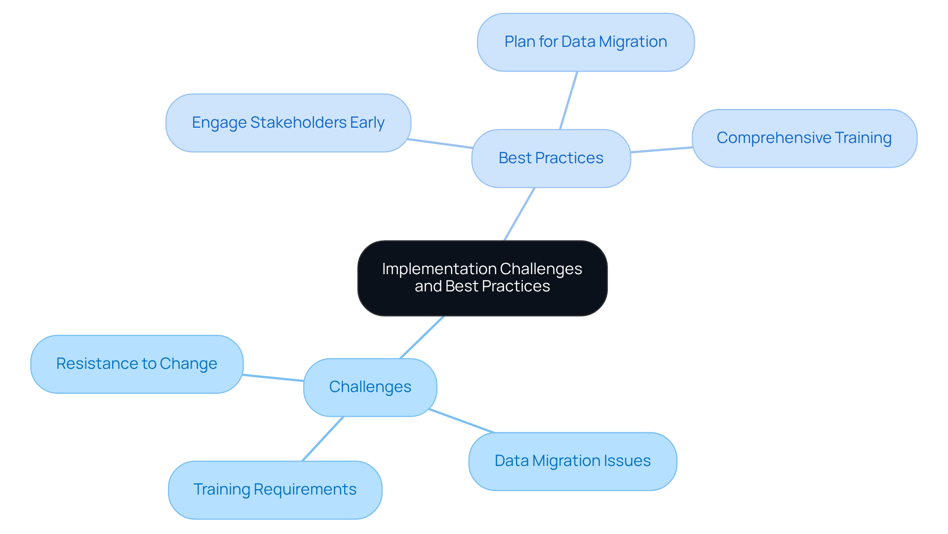 The central node represents the overall topic, while the branches show specific challenges and how to address them with best practices. Each color-coded section helps differentiate between challenges and solutions.