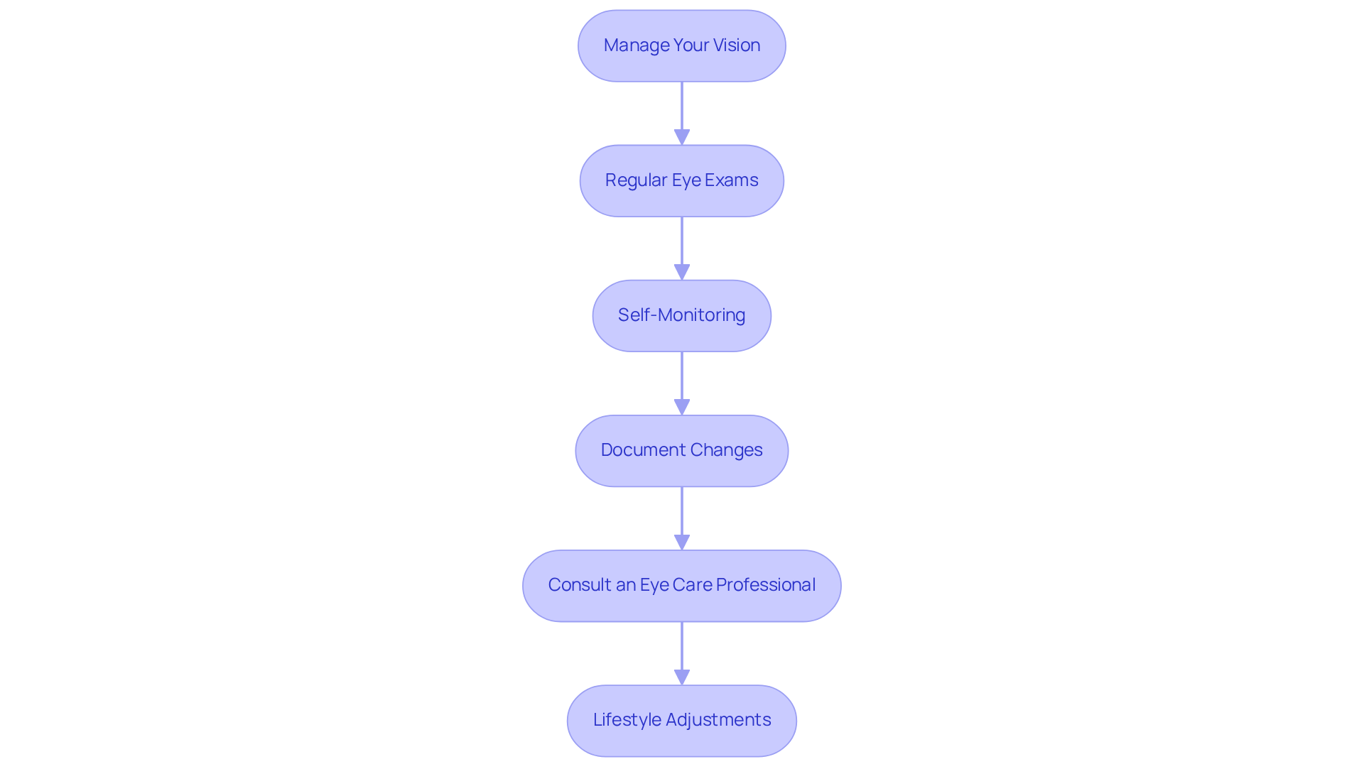 This flowchart guides you through the essential steps for managing your vision. Start at the top and follow the arrows down to see what actions you should take to maintain your eye health.