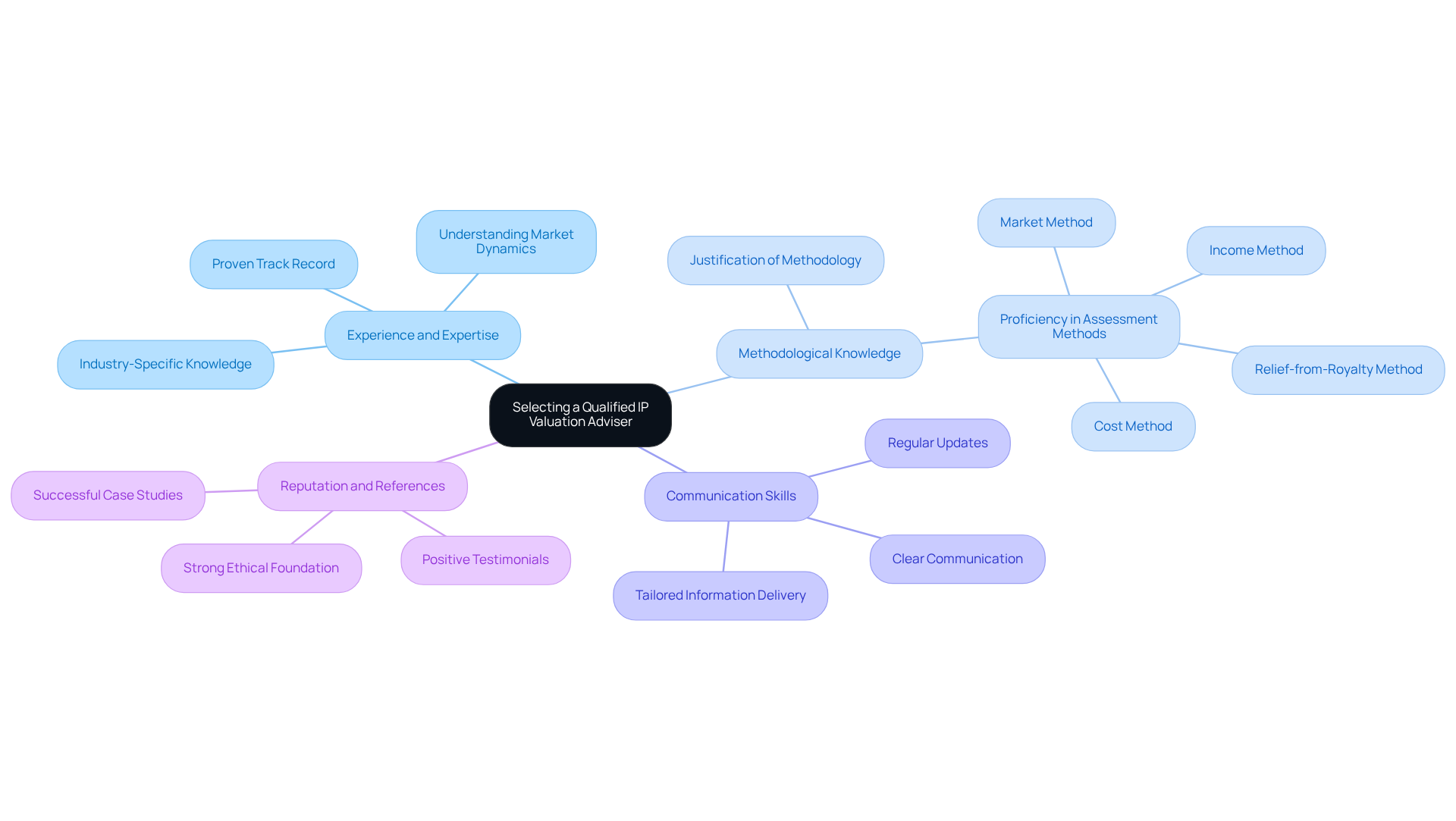 This mindmap helps you visualize the important factors to consider when choosing an intellectual property valuation adviser. Start at the center with the main idea, then follow the branches to see each key factor and its specific points. This way, you can easily understand what to look for in a qualified adviser.