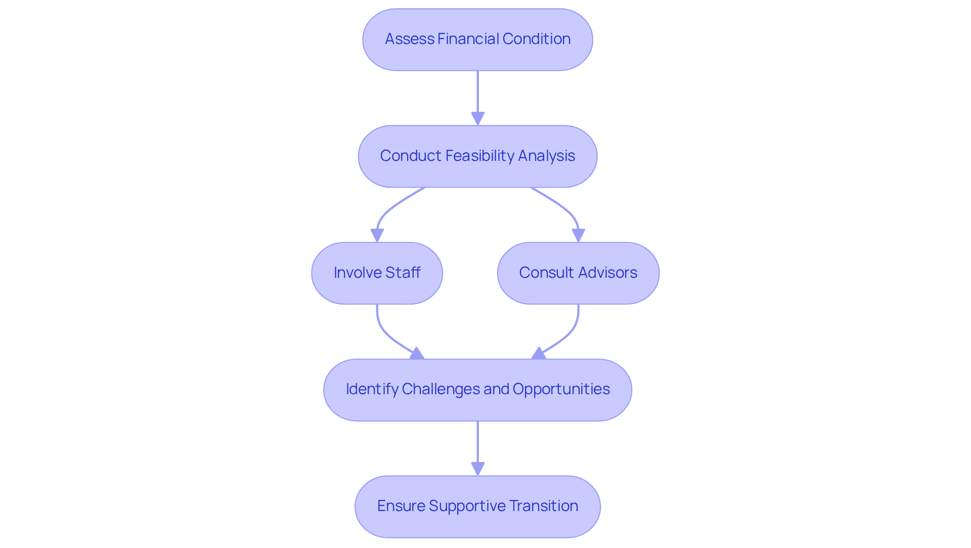 Each box represents a step in the assessment process. Follow the arrows to see how each step leads to the next, ensuring a comprehensive approach to planning for employee ownership.