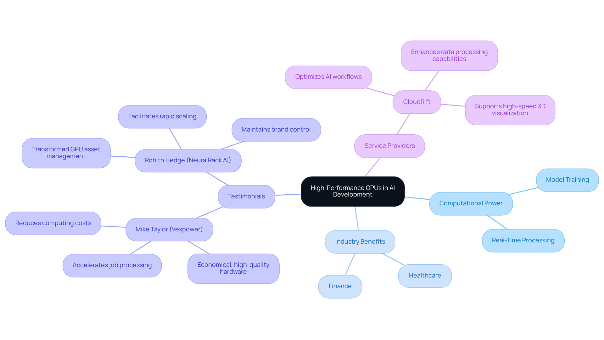 The central node represents the main topic, while branches show the benefits and testimonials related to high-performance GPUs. Each color-coded branch helps you easily identify different aspects of how GPUs enhance AI development.