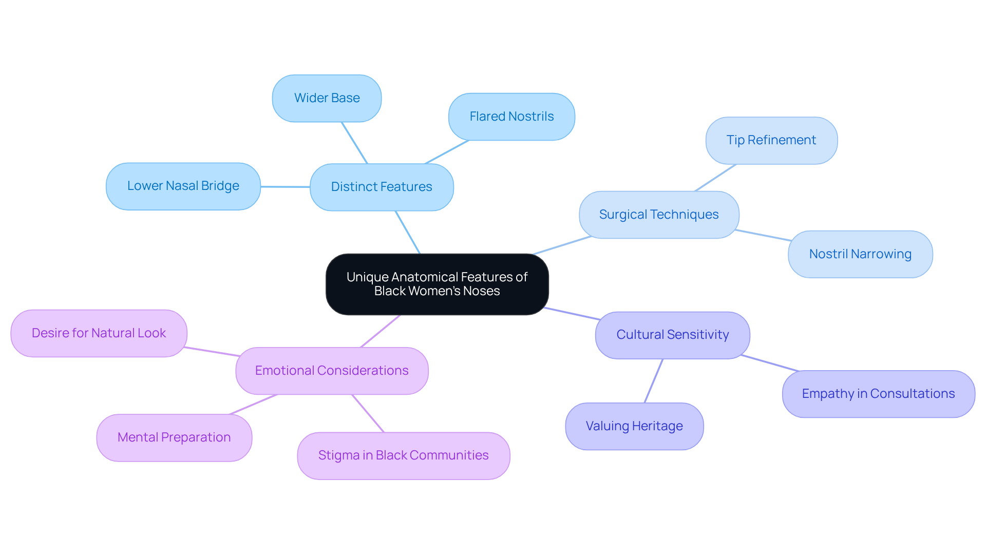 This mindmap illustrates the various aspects of rhinoplasty for Black women. Start at the center with the unique features, then explore how these relate to surgical techniques and the importance of cultural sensitivity. Each branch represents a key area of focus, helping to visualize the holistic approach needed in this field. This mindmap illustrates the various aspects of rhinoplasty for Black women. Start at the center with the unique features, then explore how these relate to surgical techniques and the importance of cultural sensitivity. Each branch represents a key area of focus, helping to visualize the holistic approach needed in this field.