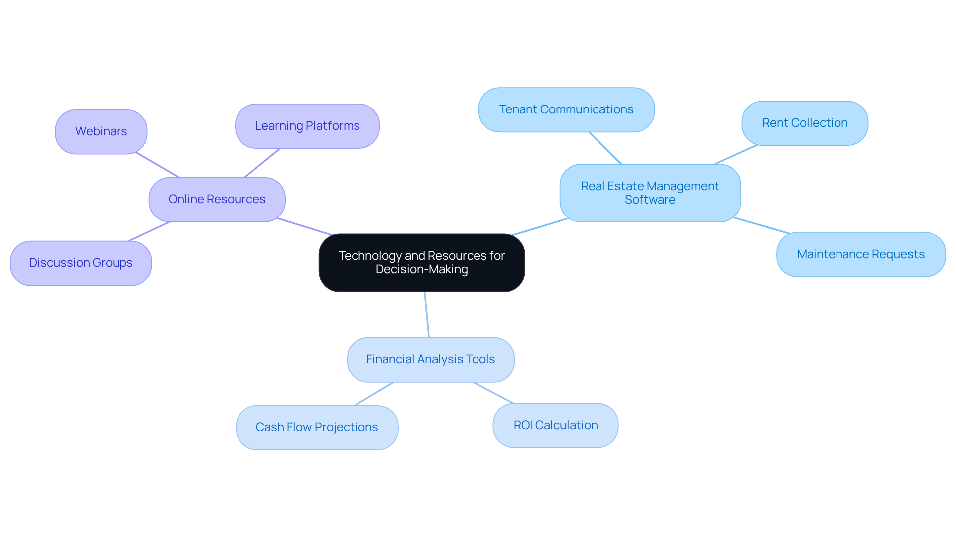 The central node represents the main theme of using technology and resources for better decision-making. Each branch shows a different aspect of how technology aids investors, with sub-branches detailing specific tools and resources. Follow the branches to see how they connect and contribute to improved investment outcomes.