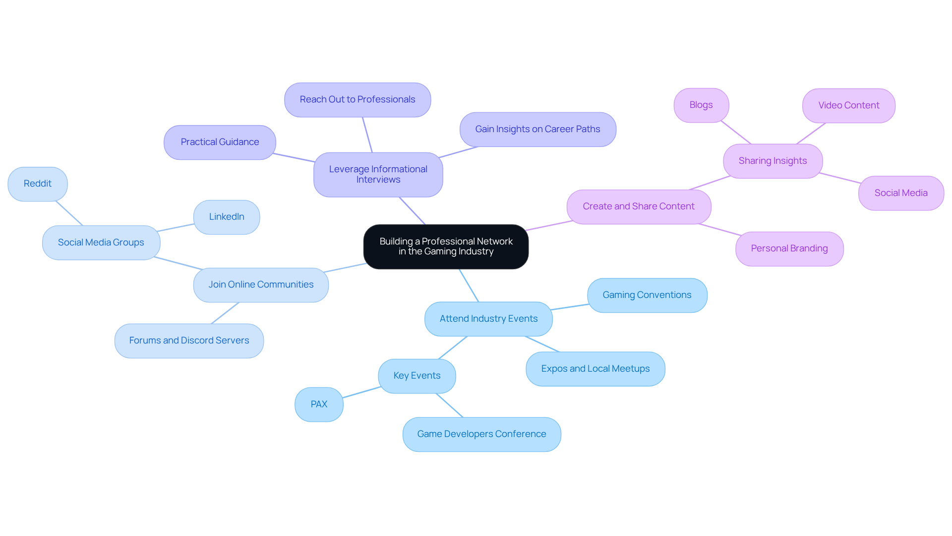 The central node represents the main theme of networking, while each branch shows a different strategy. Sub-branches provide additional details or examples, helping you understand how to implement each strategy effectively. The central node represents the main theme of networking, while each branch shows a different strategy. Sub-branches provide additional details or examples, helping you understand how to implement each strategy effectively.