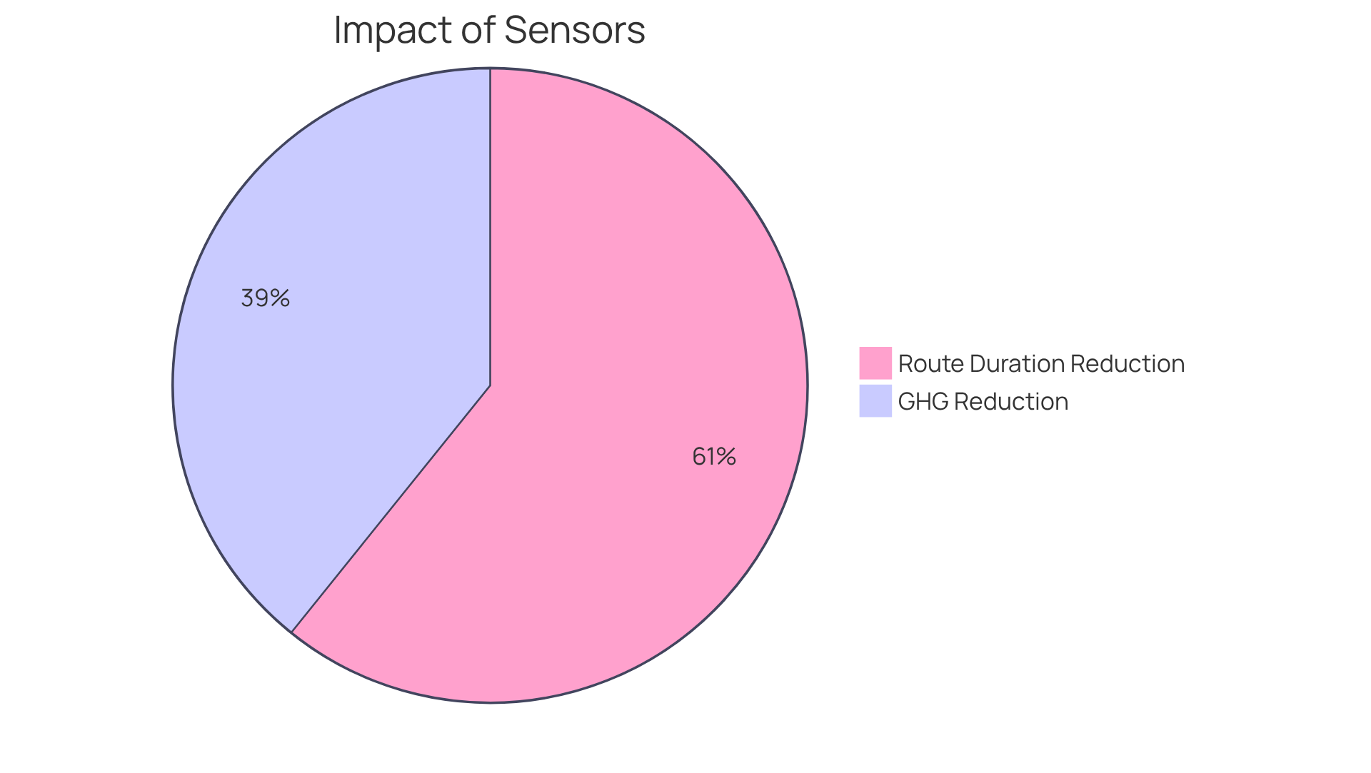 The blue slice shows how much shorter collection routes can be with sensors, while the green slice indicates the potential reduction in greenhouse gases. The larger the slice, the greater the impact! The blue slice shows how much shorter collection routes can be with sensors, while the green slice indicates the potential reduction in greenhouse gases. The larger the slice, the greater the impact!